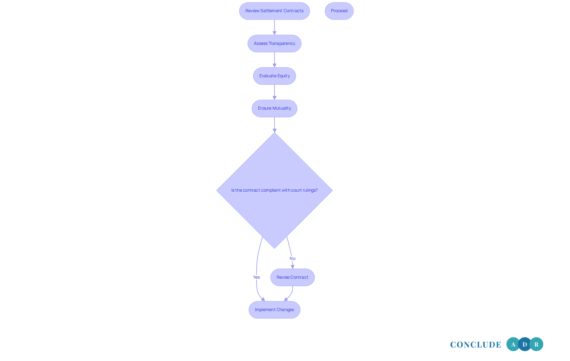 Follow the arrows through each step to see how to ensure your contracts are compliant and fair. Each box represents a key action point in the evaluation process.