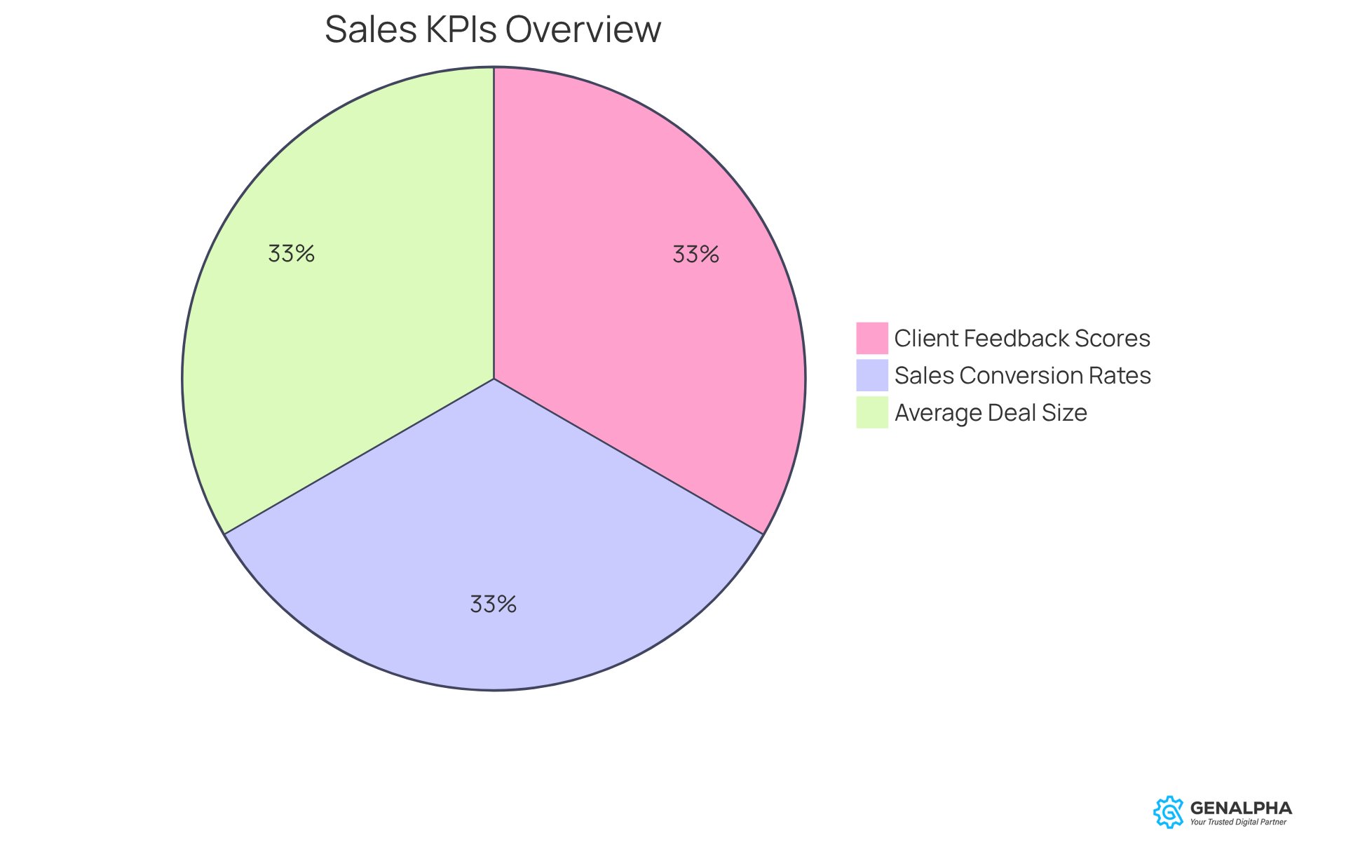 Each slice of the pie shows how much each KPI contributes to measuring sales enablement effectiveness. A larger slice means that KPI has a bigger impact on overall performance.