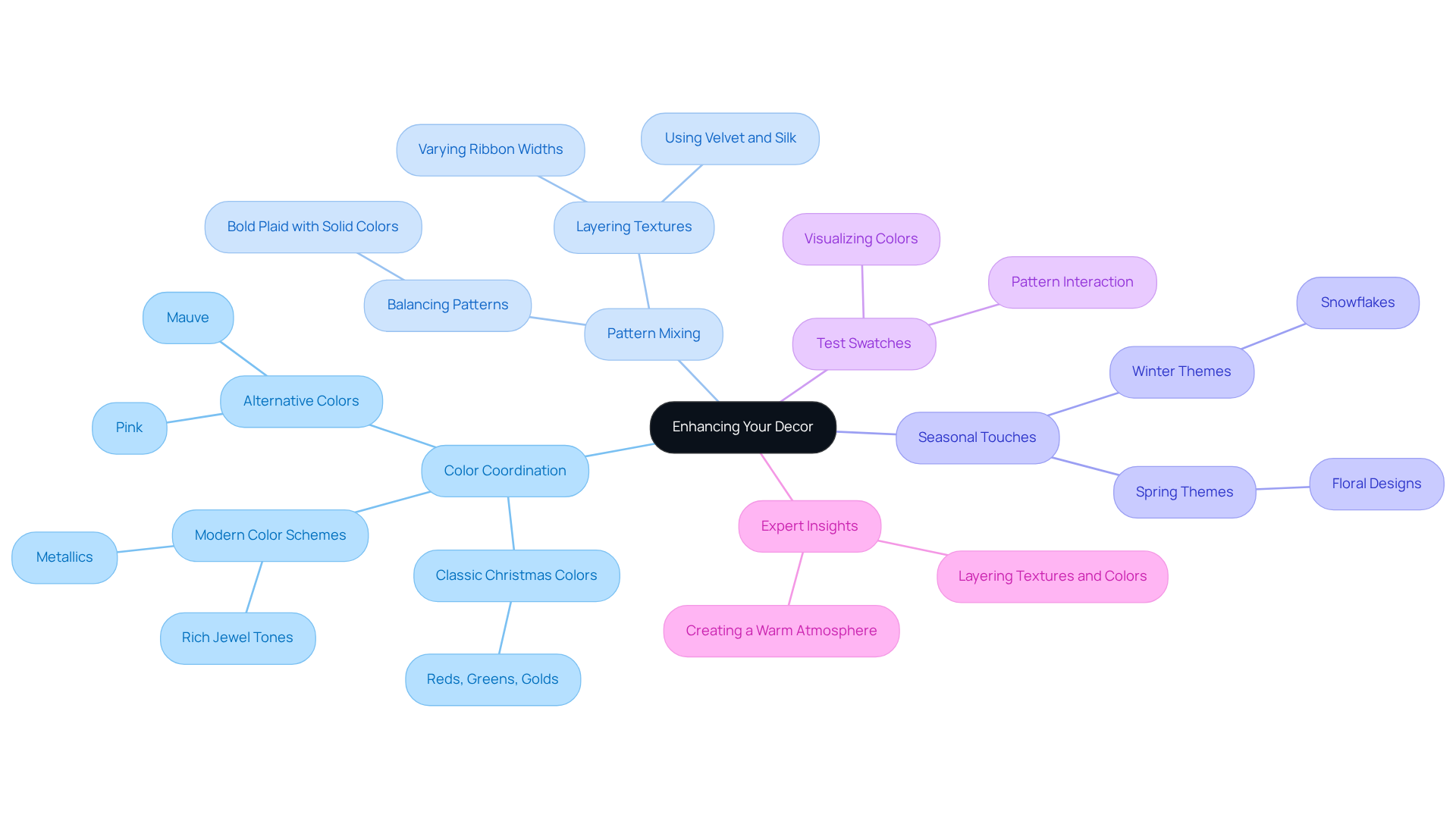 The central idea is about enhancing your decor, and each branch represents a different tip. Follow the branches to explore specific advice and examples that can help you create a stunning table setting.