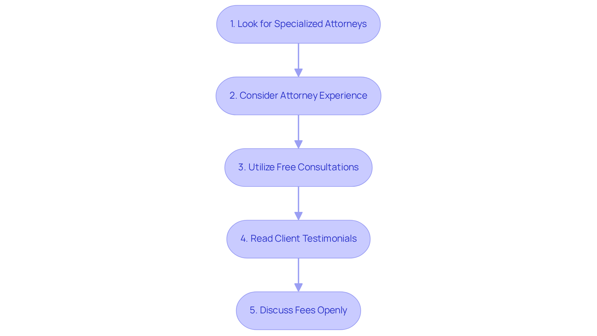 Each box represents a step you should take to find the right legal support after an air travel incident. Follow the arrows to see the order in which you should approach each step, helping you navigate the process smoothly.
