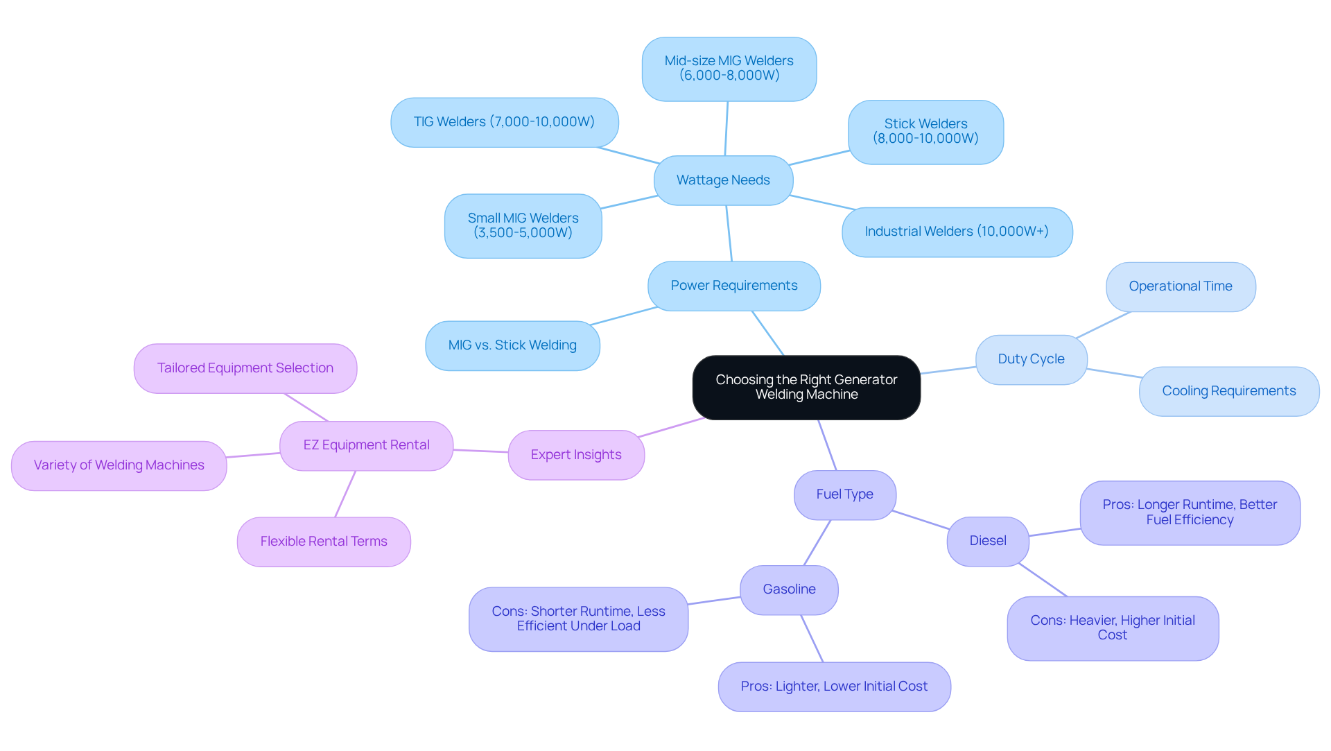 This mindmap helps you visualize the key factors to consider when selecting a welding machine. Start at the center with the main topic, then explore each branch to see important considerations like power needs, duty cycles, and fuel types. Each branch provides insights that can guide your decision-making process. This mindmap helps you visualize the key factors to consider when selecting a welding machine. Start at the center with the main topic, then explore each branch to see important considerations like power needs, duty cycles, and fuel types. Each branch provides insights that can guide your decision-making process.