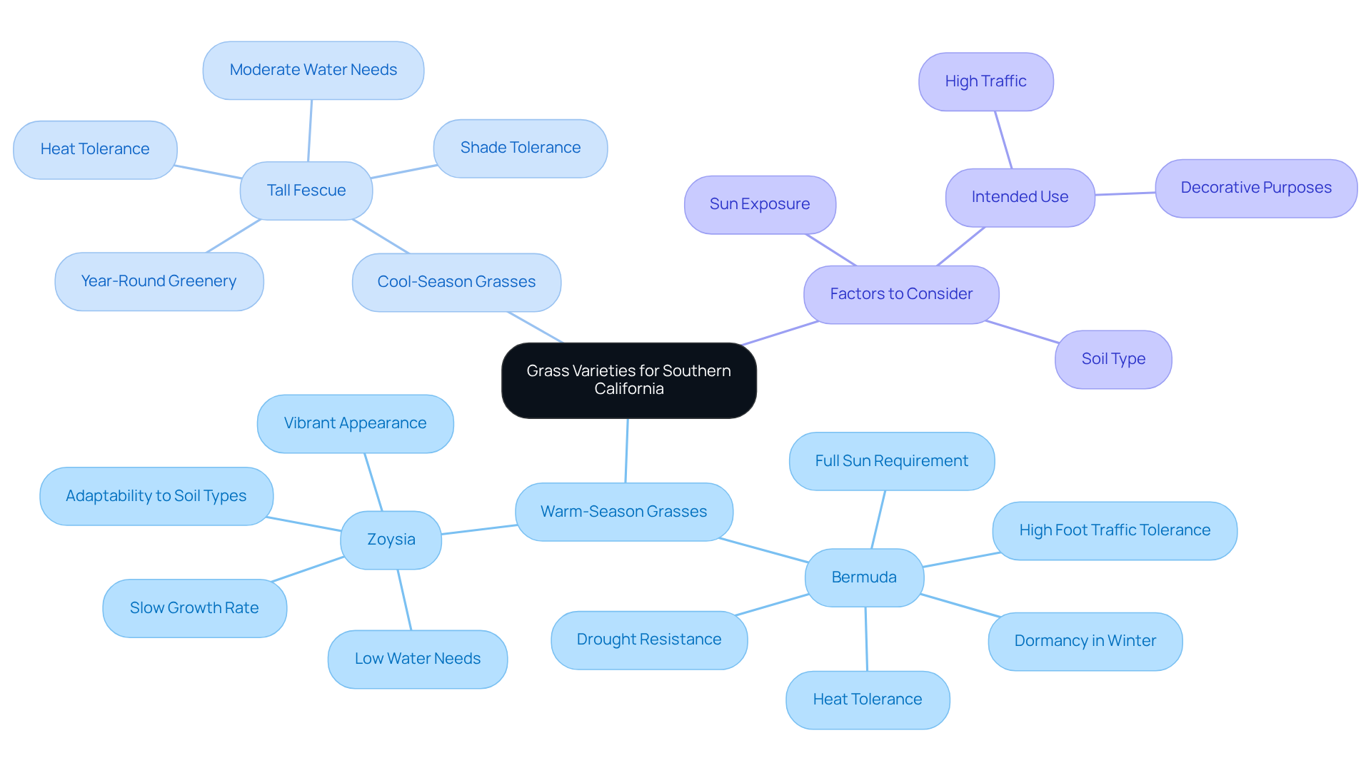 The central node represents the main topic of grass varieties. The branches show different types of grasses and their features, while the factors to consider help guide your selection process.