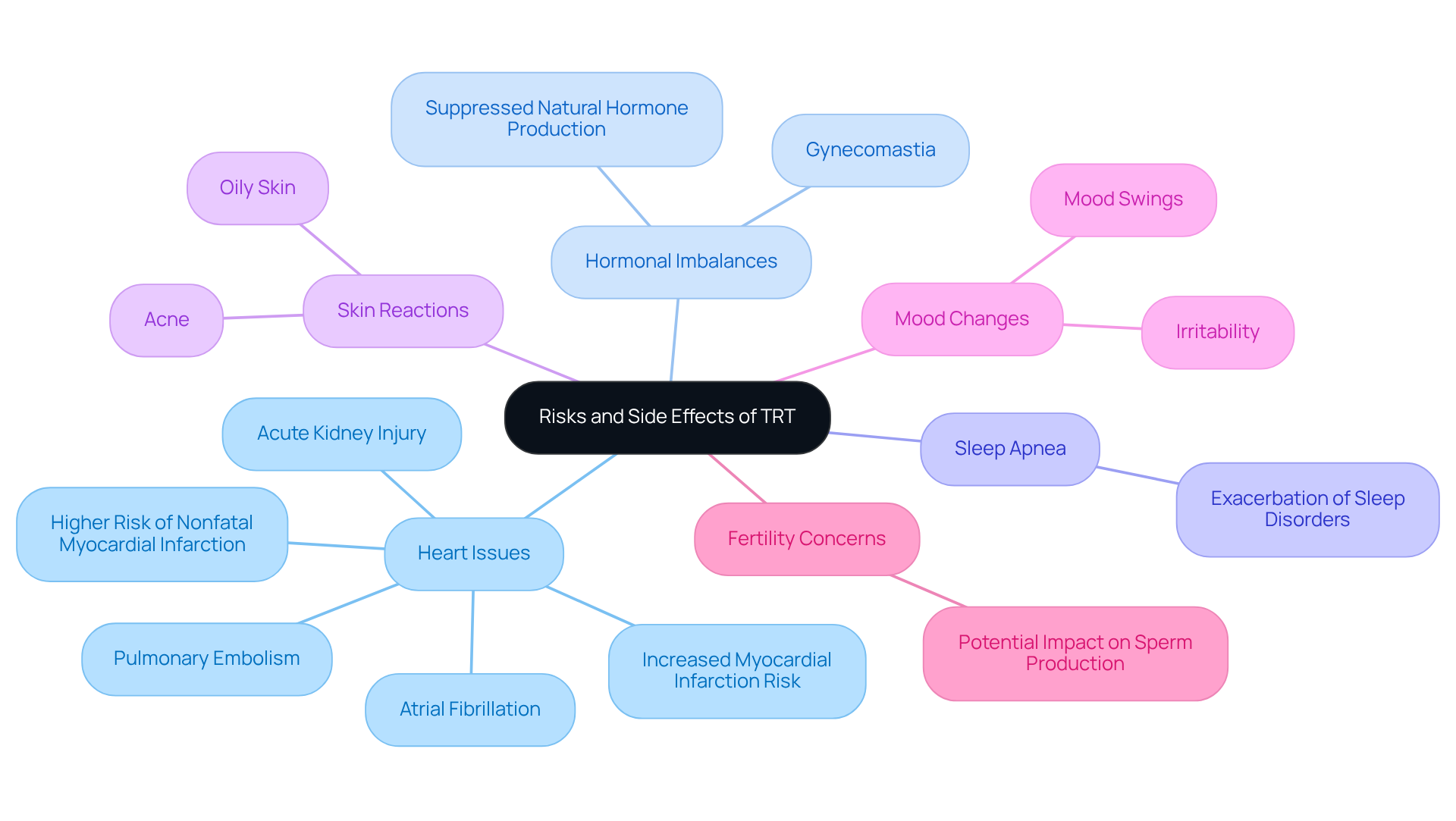 This mindmap starts with the main topic of TRT risks at the center. Each branch represents a different health concern, and the sub-branches provide more details about specific side effects. This layout helps you see how various risks are connected to TRT, making it easier to grasp the overall picture.