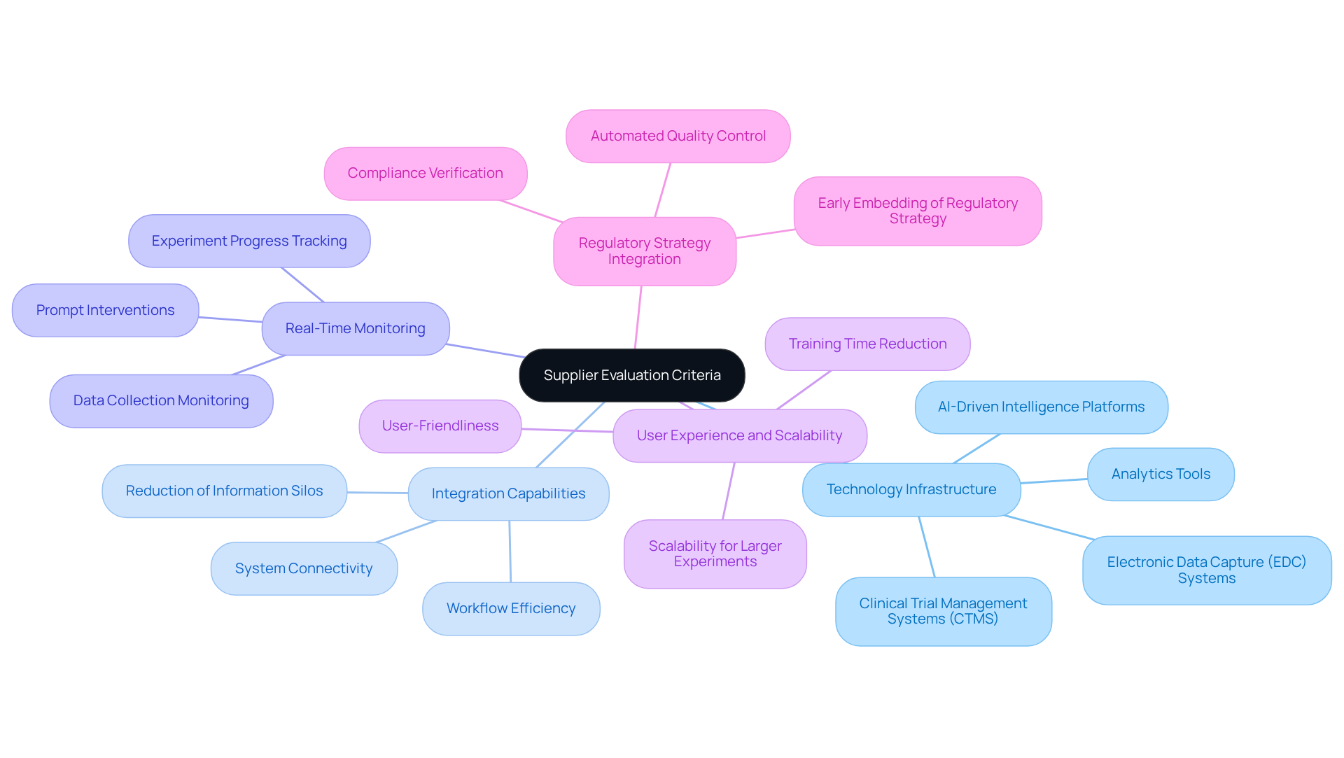 This mindmap starts with the main idea of evaluating suppliers and branches out into key criteria. Each branch represents a different area of focus, helping you understand what to look for when assessing a supplier's technological capabilities. This mindmap starts with the main idea of evaluating suppliers and branches out into key criteria. Each branch represents a different area of focus, helping you understand what to look for when assessing a supplier's technological capabilities.
