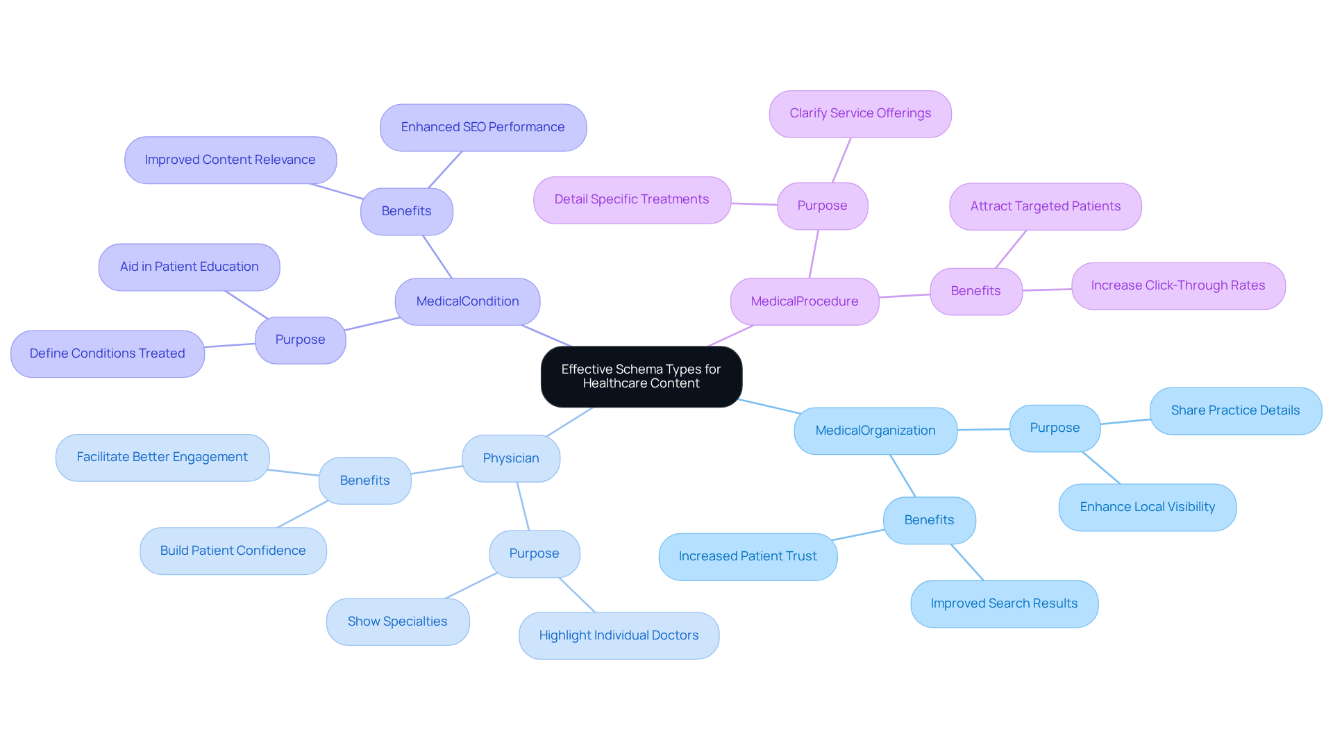The central node represents the main topic of structured data types in healthcare. Each branch shows a specific type, and the sub-branches explain what they do and why they matter. This helps you see how each type contributes to improving your website and patient engagement.