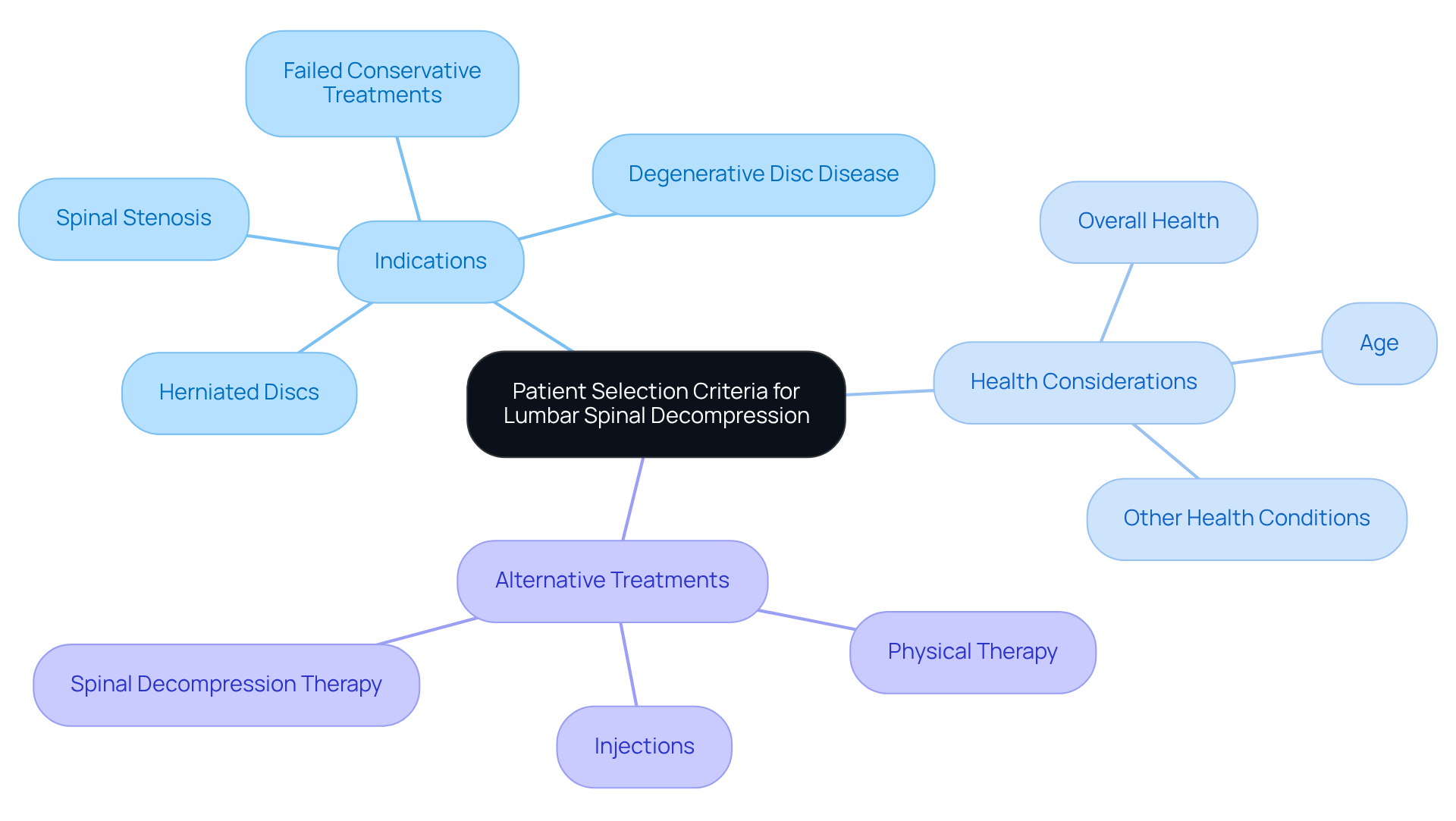 This mindmap helps you understand the various factors that influence the decision to consider lumbar spinal decompression surgery. Start at the center with the main criteria, then explore the branches to see specific conditions and health considerations that play a role in the selection process. This mindmap helps you understand the various factors that influence the decision to consider lumbar spinal decompression surgery. Start at the center with the main criteria, then explore the branches to see specific conditions and health considerations that play a role in the selection process.