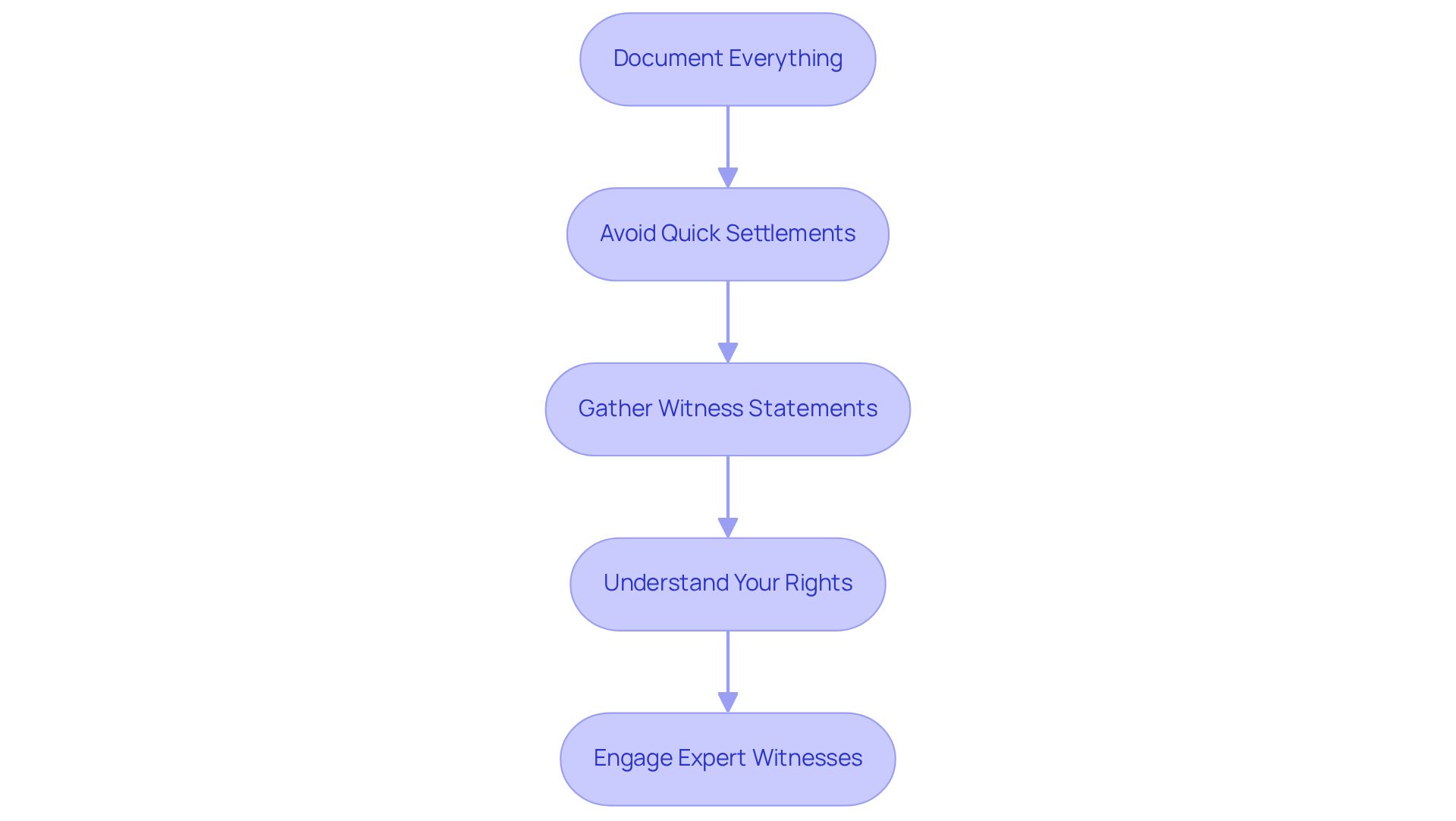 Each box represents a crucial step in the process of claiming compensation after an aviation accident. Follow the arrows to see how each strategy builds on the previous one, guiding you through the necessary actions to take.