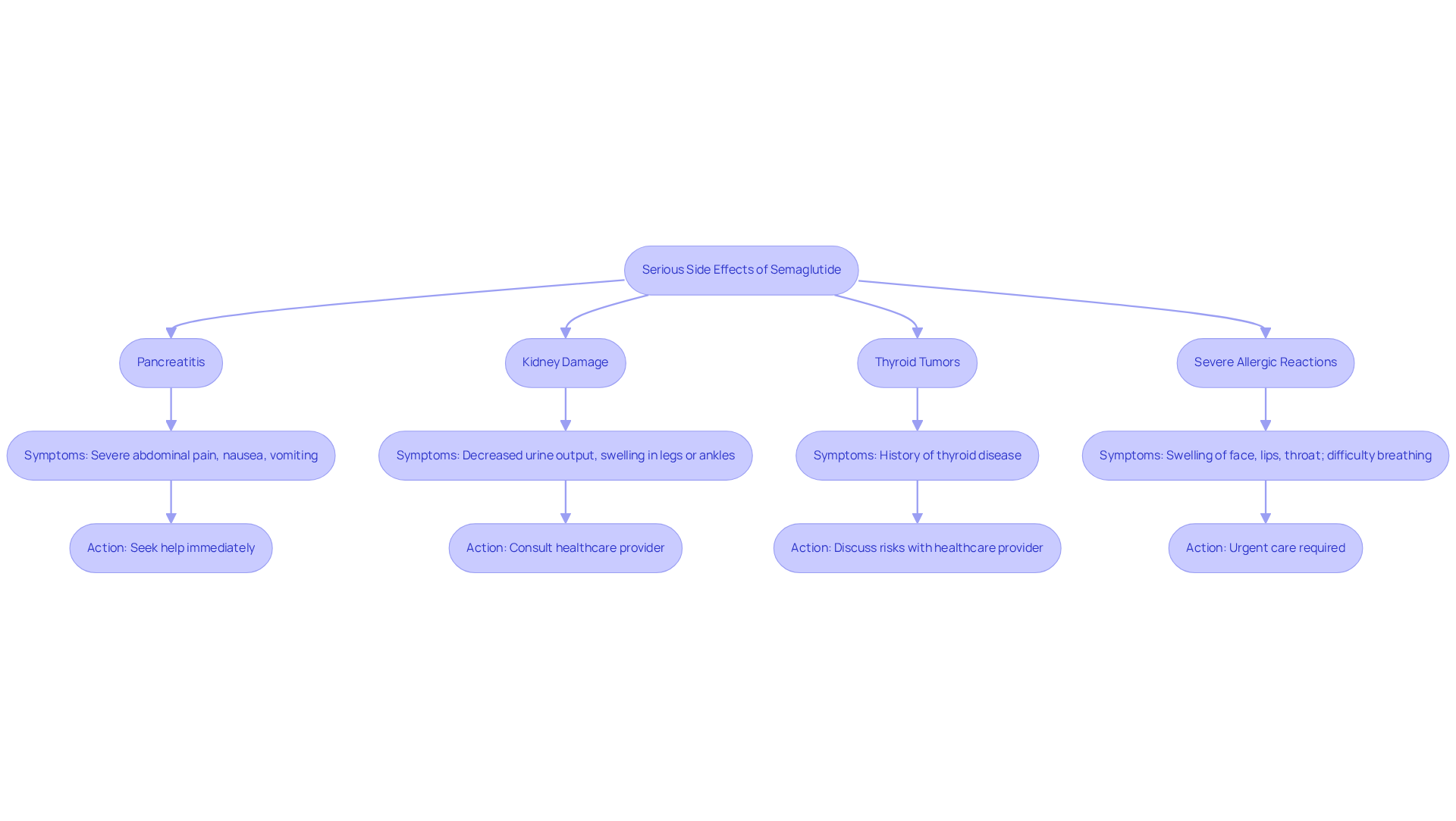 This flowchart shows the serious side effects of semaglutide. Each main box represents a side effect, and the sub-boxes list symptoms and actions to take. If you see a symptom, follow the arrows to know what to do next!