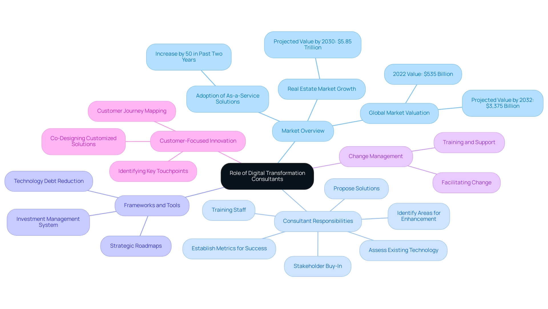 The central node represents the overall role of consultants, with branches illustrating key areas such as market context, responsibilities, frameworks, and innovations.