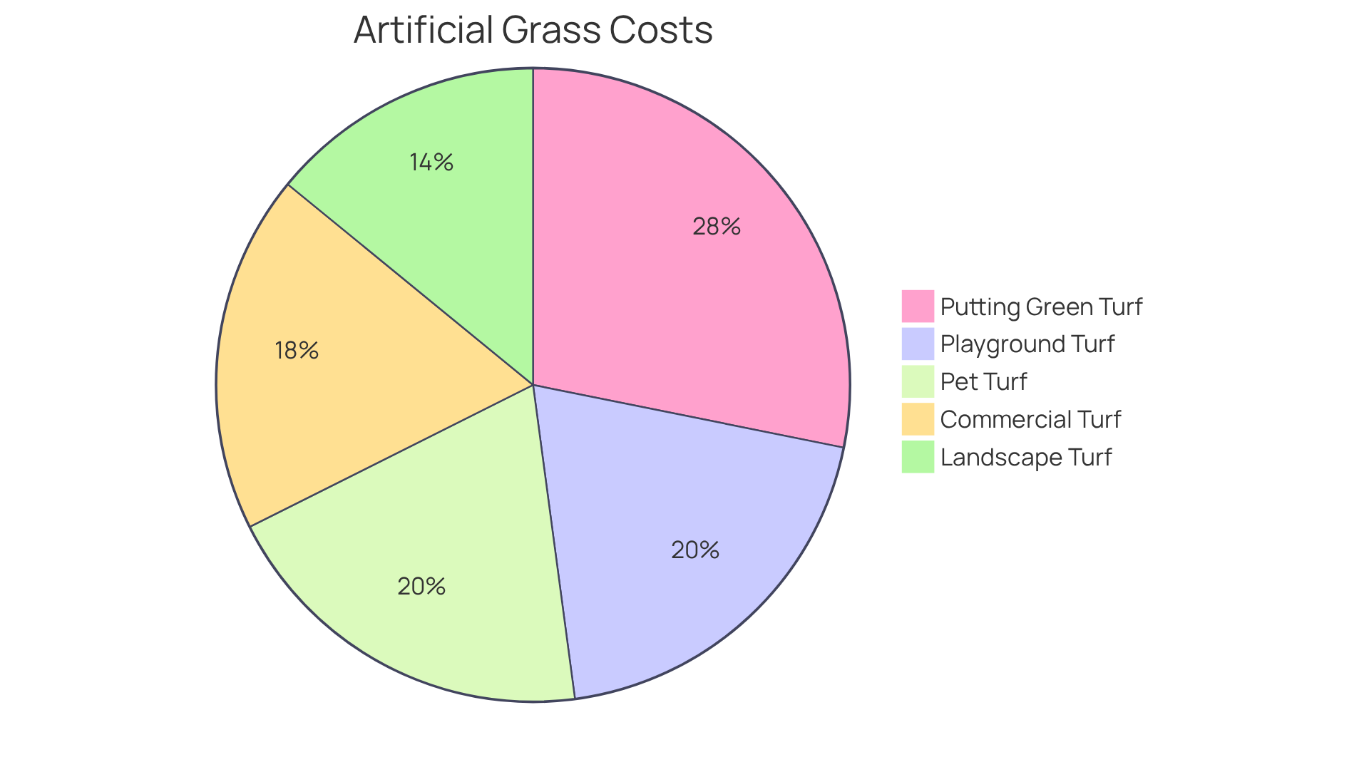 Each segment of the pie chart represents a type of artificial grass and its price range. The larger the segment, the more significant the cost associated with that type. This helps you see which turf options might fit your budget best.