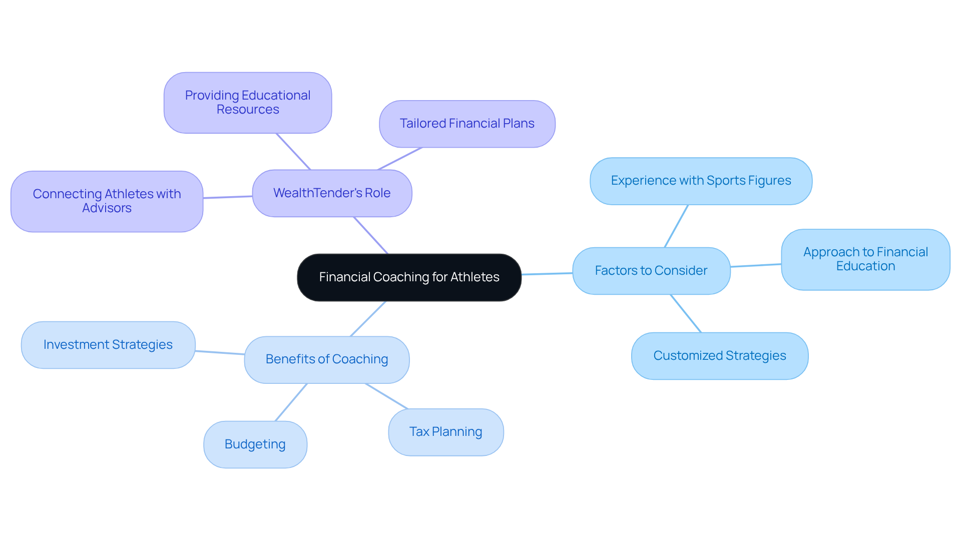 The central node represents the main topic, while branches show important factors and benefits. Each color-coded branch helps you see how different aspects of financial coaching connect to the overall theme.