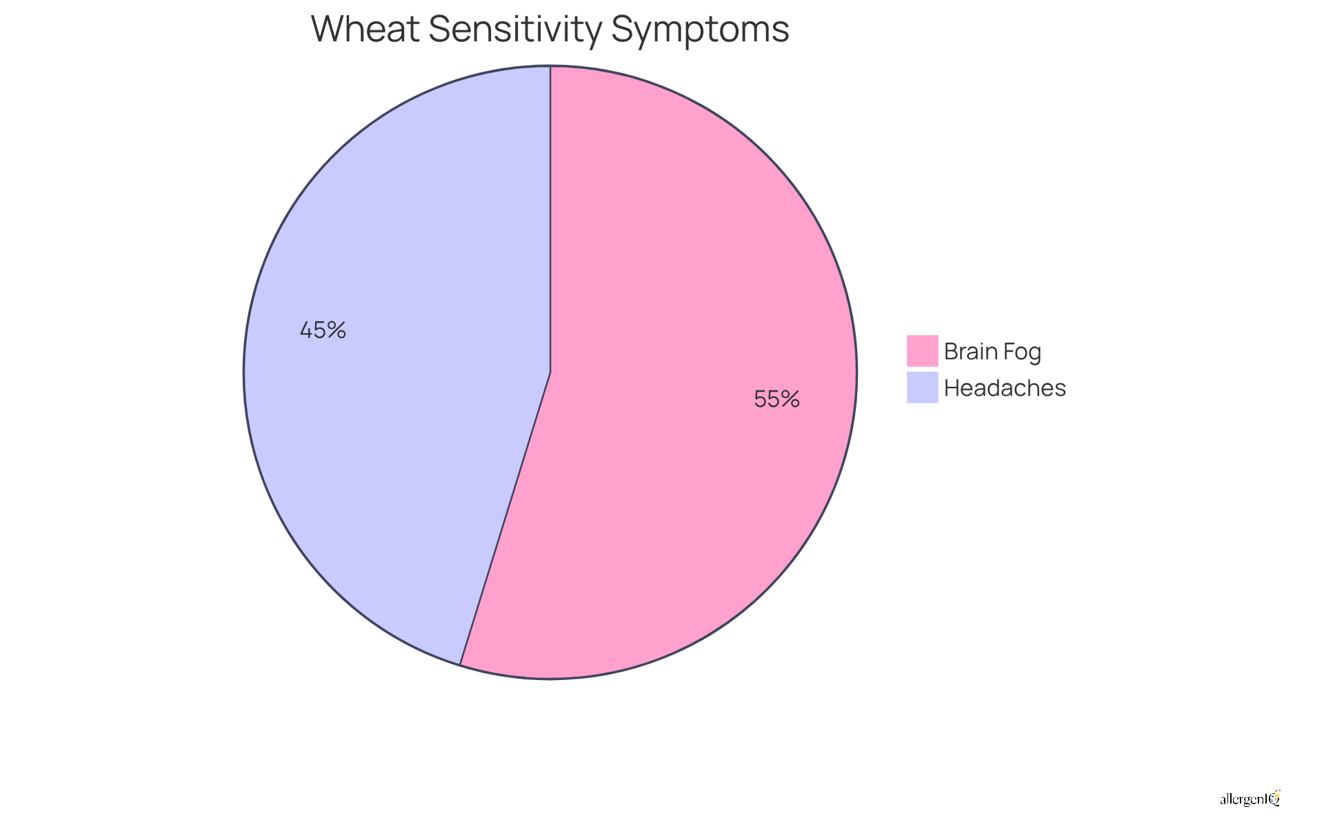 The blue slice shows the percentage of people who get headaches after consuming wheat, while the green slice represents those who experience brain fog. The larger the slice, the more common the symptom among individuals with wheat sensitivity.