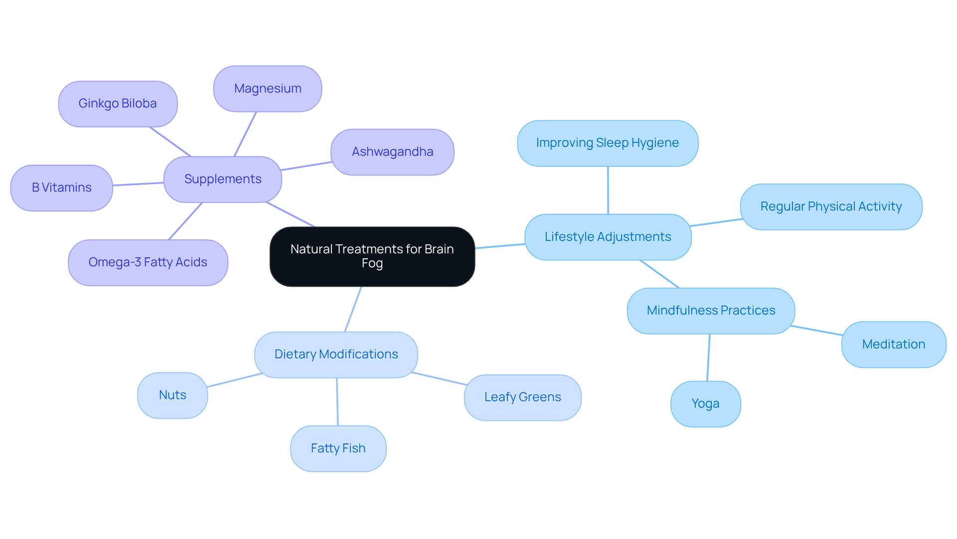 This mindmap starts with the main topic in the center and branches out into different categories of treatments. Each branch represents a strategy or type of food/supplement that can help improve mental clarity. Follow the branches to see how each treatment contributes to tackling brain fog and enhancing overall wellness.