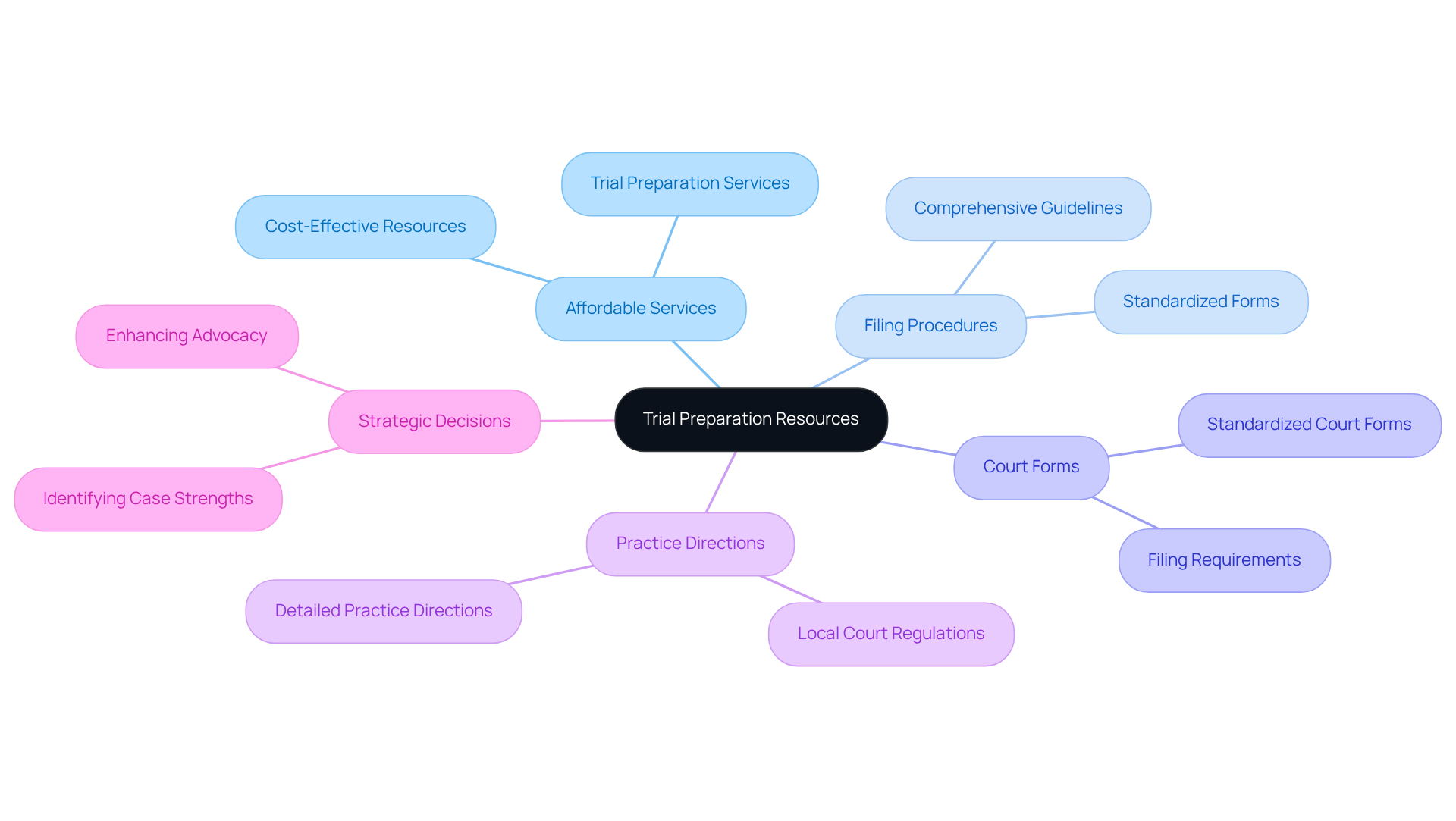Start at the center with the main theme of trial preparation resources, then explore each branch to see the specific areas that contribute to effective case management.