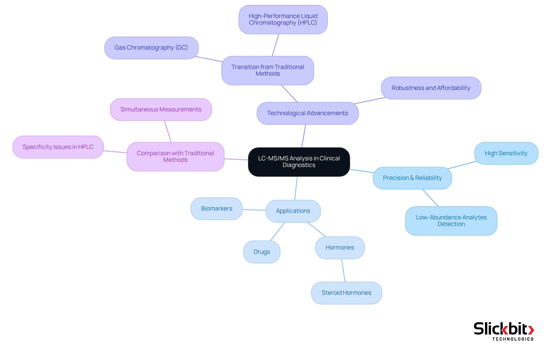 10 Key Applications of LC-MS/MS Analysis in Life Sciences
