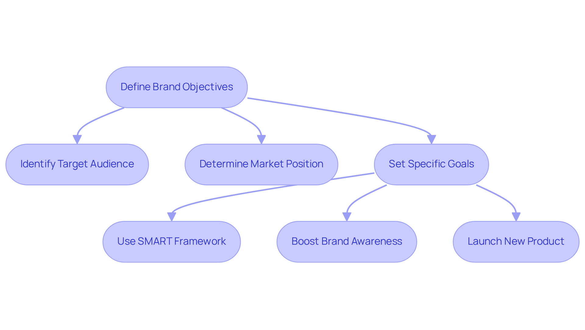 Follow the arrows to see how to define your brand objectives step by step. Each box represents a key action in the process, guiding you from understanding your audience to executing your branding strategy. Follow the arrows to see how to define your brand objectives step by step. Each box represents a key action in the process, guiding you from understanding your audience to executing your branding strategy.