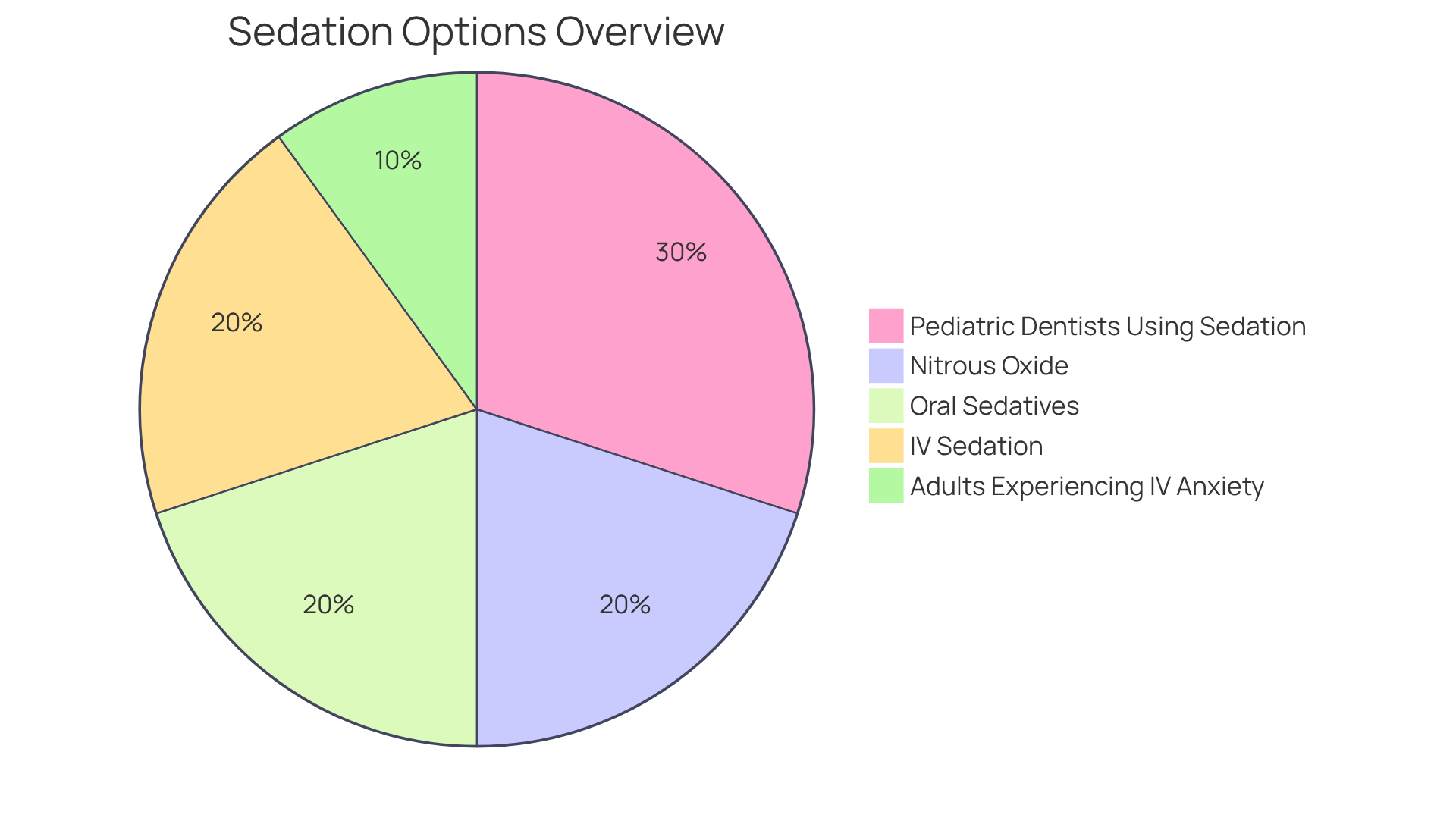 This chart shows the different sedation methods used in dentistry and how many people face anxiety regarding dental procedures. Each slice highlights how common each method is and the percentage of dentists and adults who utilize these options.