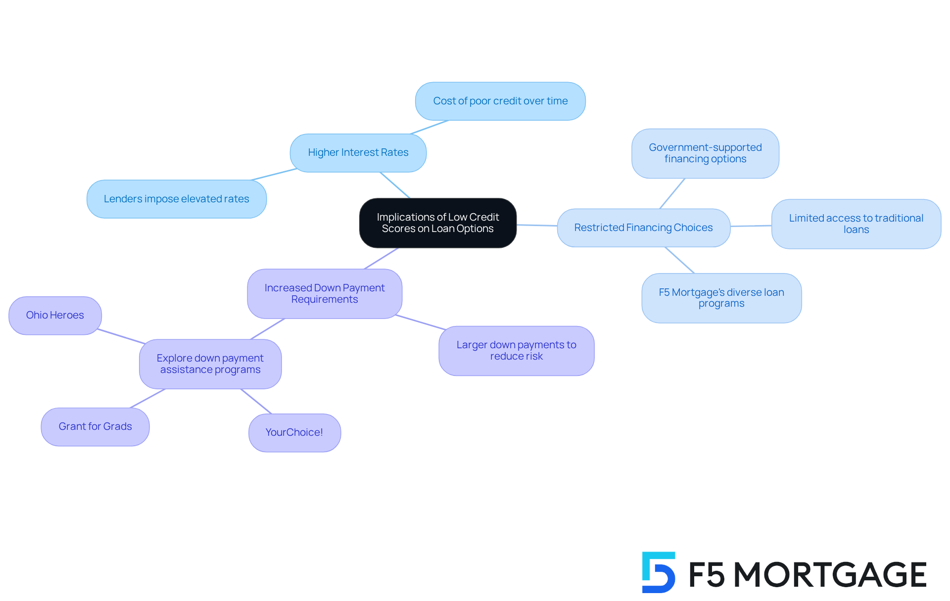 This mindmap illustrates how low credit scores impact loan options. Start at the center with the main topic, then follow the branches to see specific challenges and potential solutions to navigate the lending landscape. This mindmap illustrates how low credit scores impact loan options. Start at the center with the main topic, then follow the branches to see specific challenges and potential solutions to navigate the lending landscape.