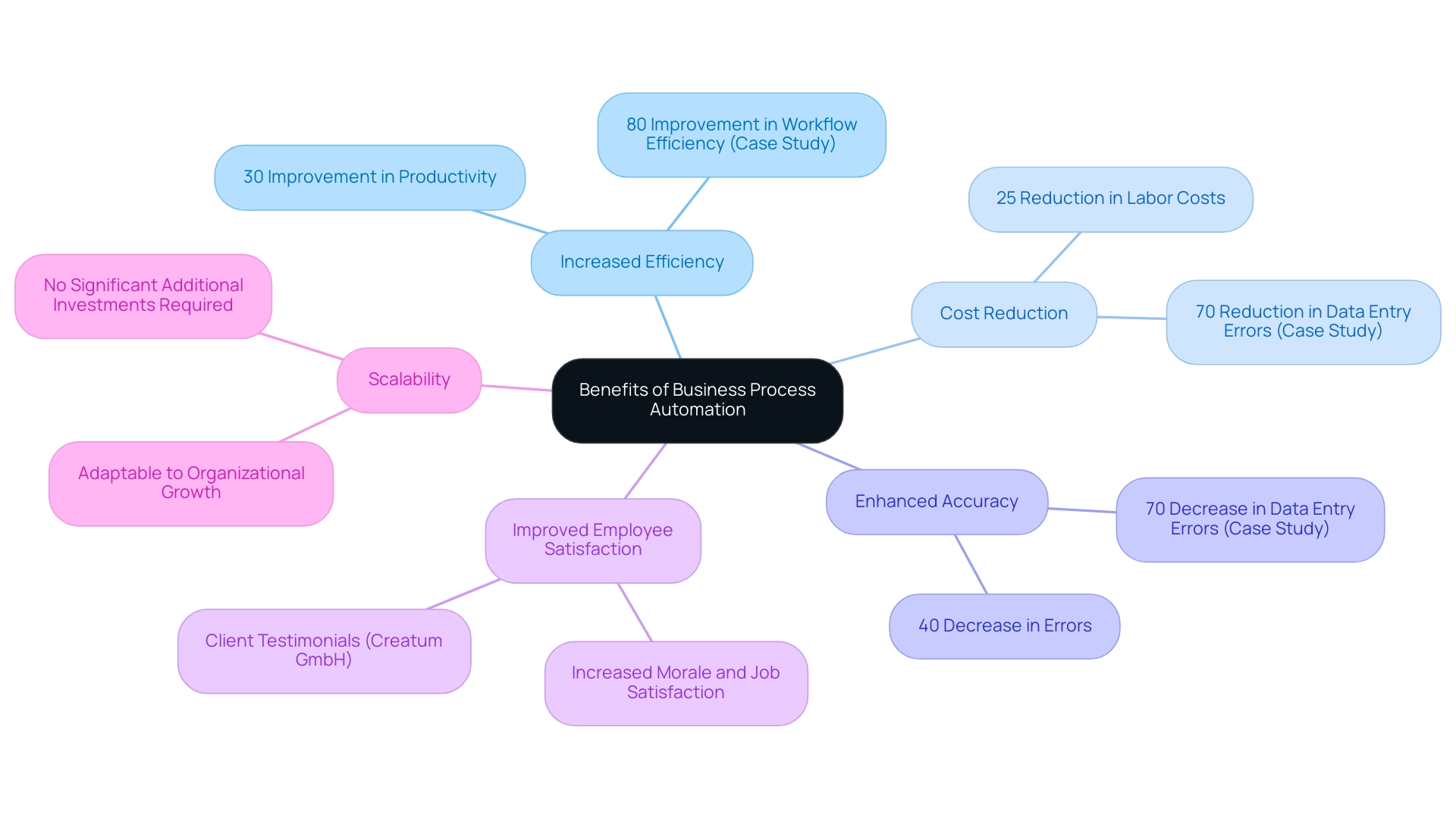 Each branch represents a key benefit of BPA, with sub-branches providing detailed statistics or examples related to each benefit.