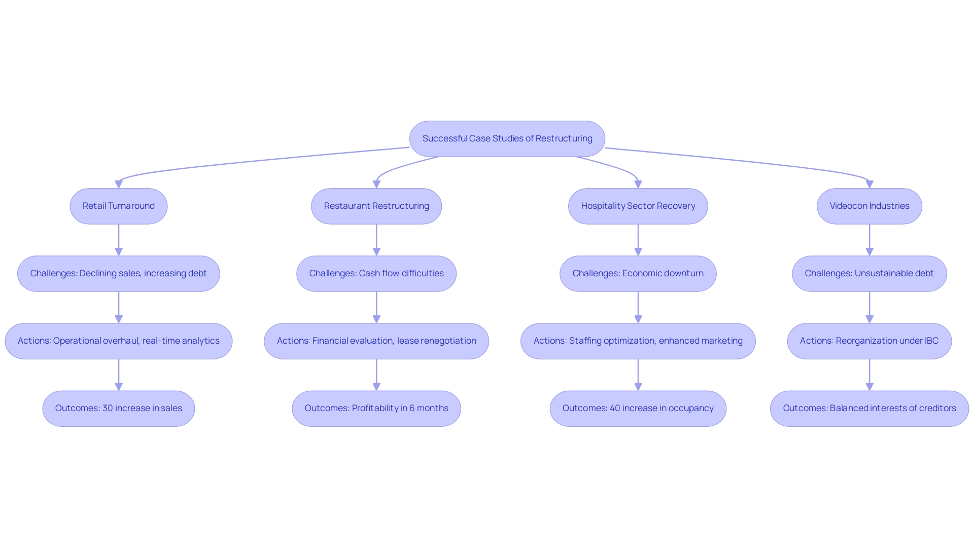 Each branch represents a different case study, with boxes detailing the challenges, actions taken, and outcomes. The colors denote different industries: Retail (blue), Restaurant (green), Hospitality (orange), and Videocon (purple).