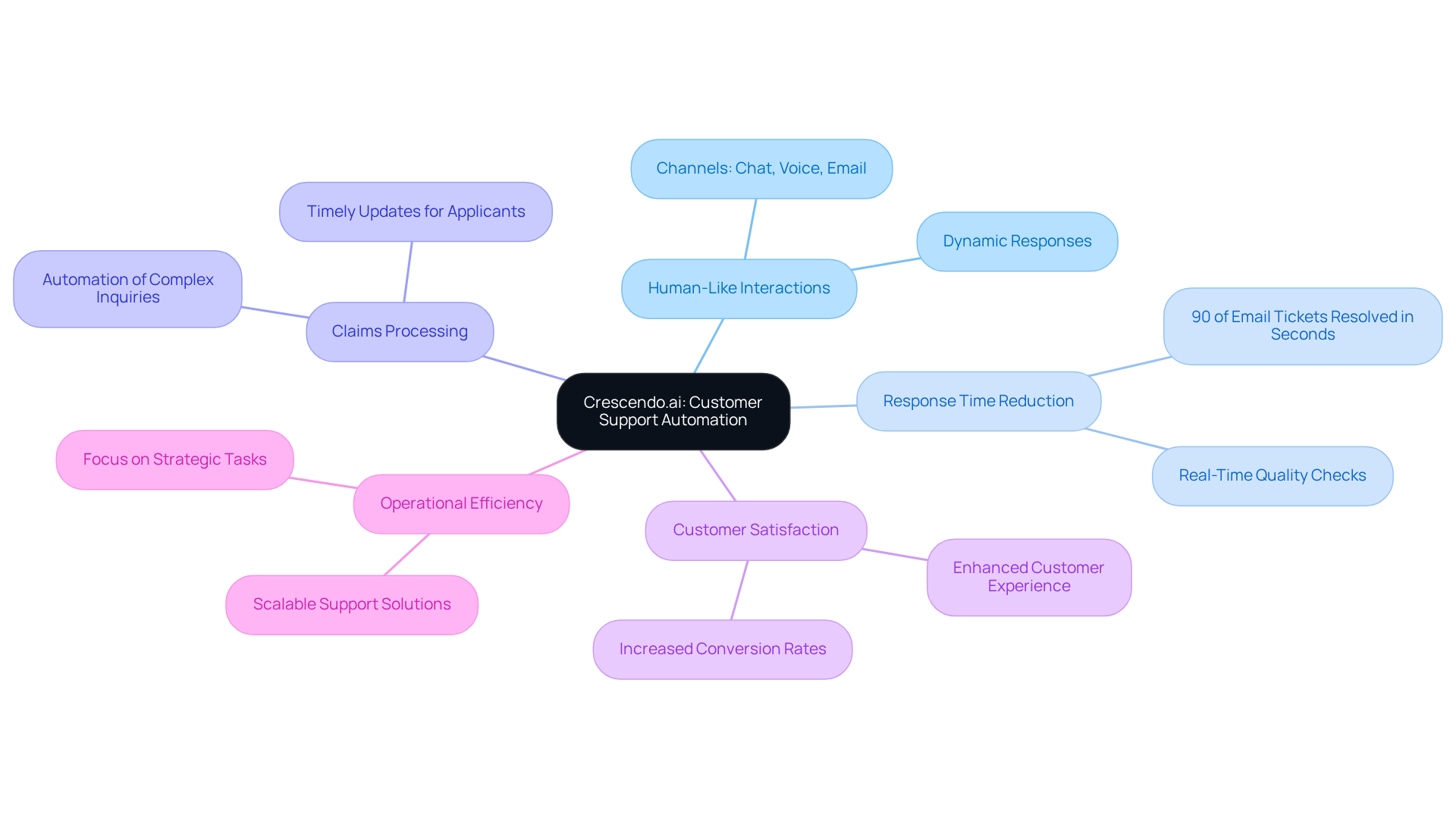 The central node represents Crescendo.ai, with branches showing its main features and benefits. Each sub-branch provides more detail, helping you understand how this AI tool transforms customer support.