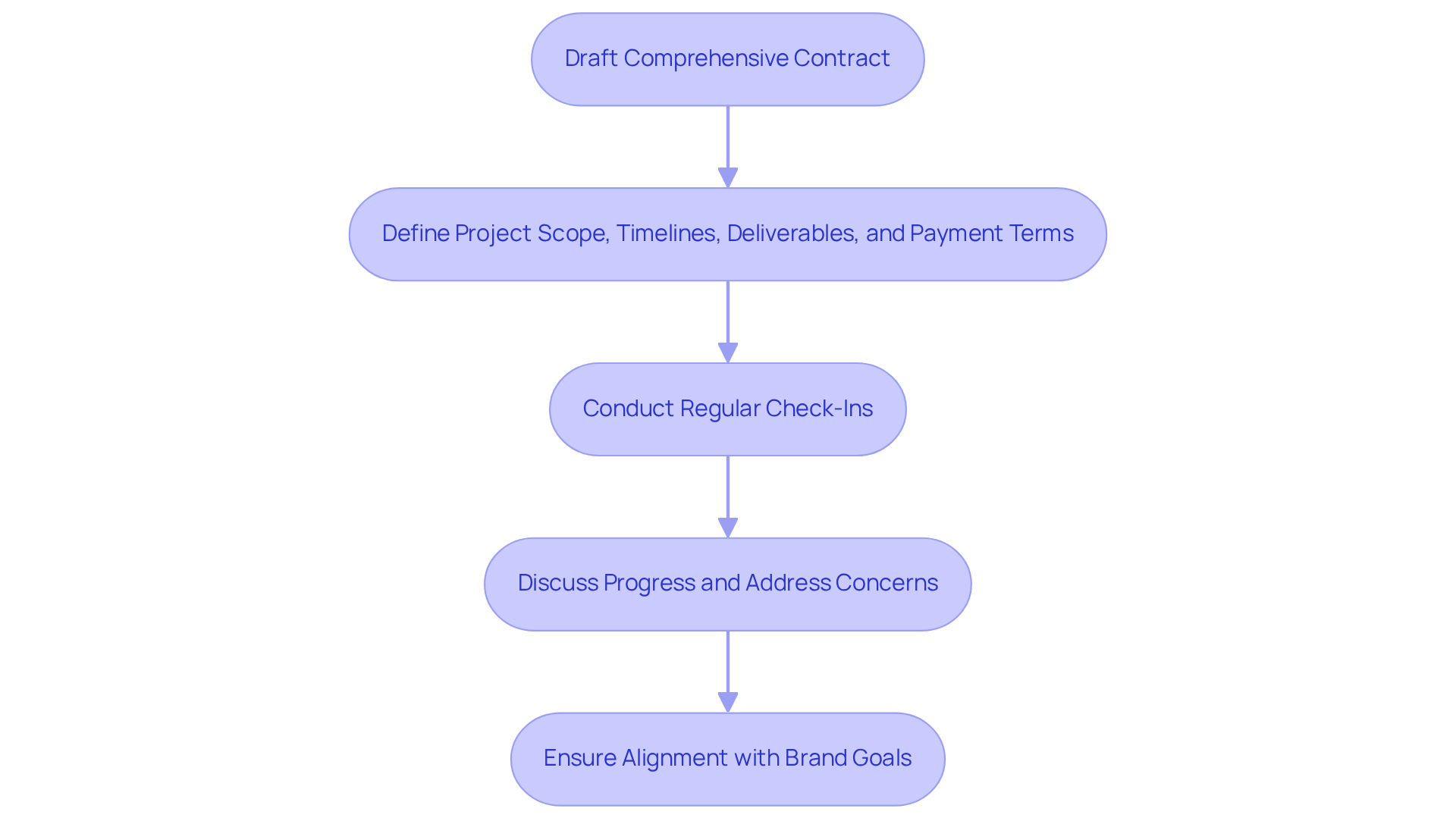 Each box represents a step in the partnership process. Follow the arrows to see how each step leads to the next, ensuring a structured approach to collaboration. Each box represents a step in the partnership process. Follow the arrows to see how each step leads to the next, ensuring a structured approach to collaboration.