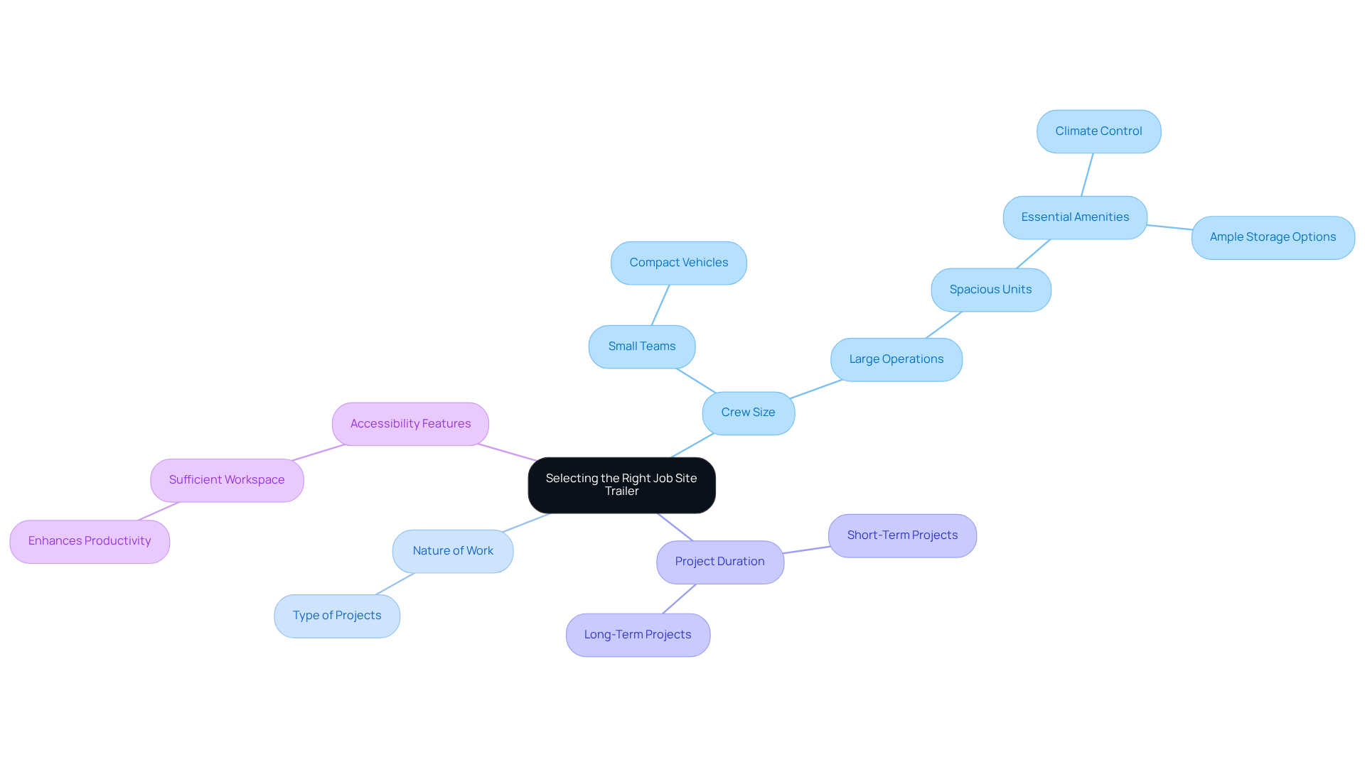 Start at the center with the main topic, then explore each branch to understand the different factors that influence your choice of job site trailer. Start at the center with the main topic, then explore each branch to understand the different factors that influence your choice of job site trailer.