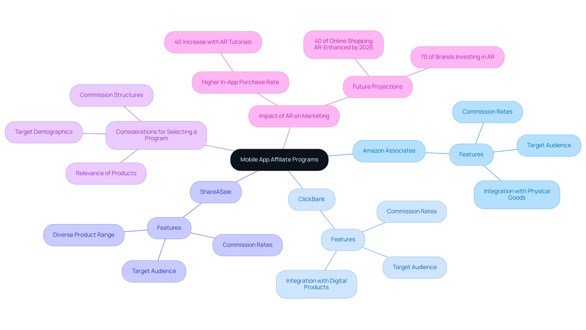 Each branch represents a different affiliate program, with sub-branches detailing features and considerations for selection. Color coding helps differentiate between programs and their characteristics.