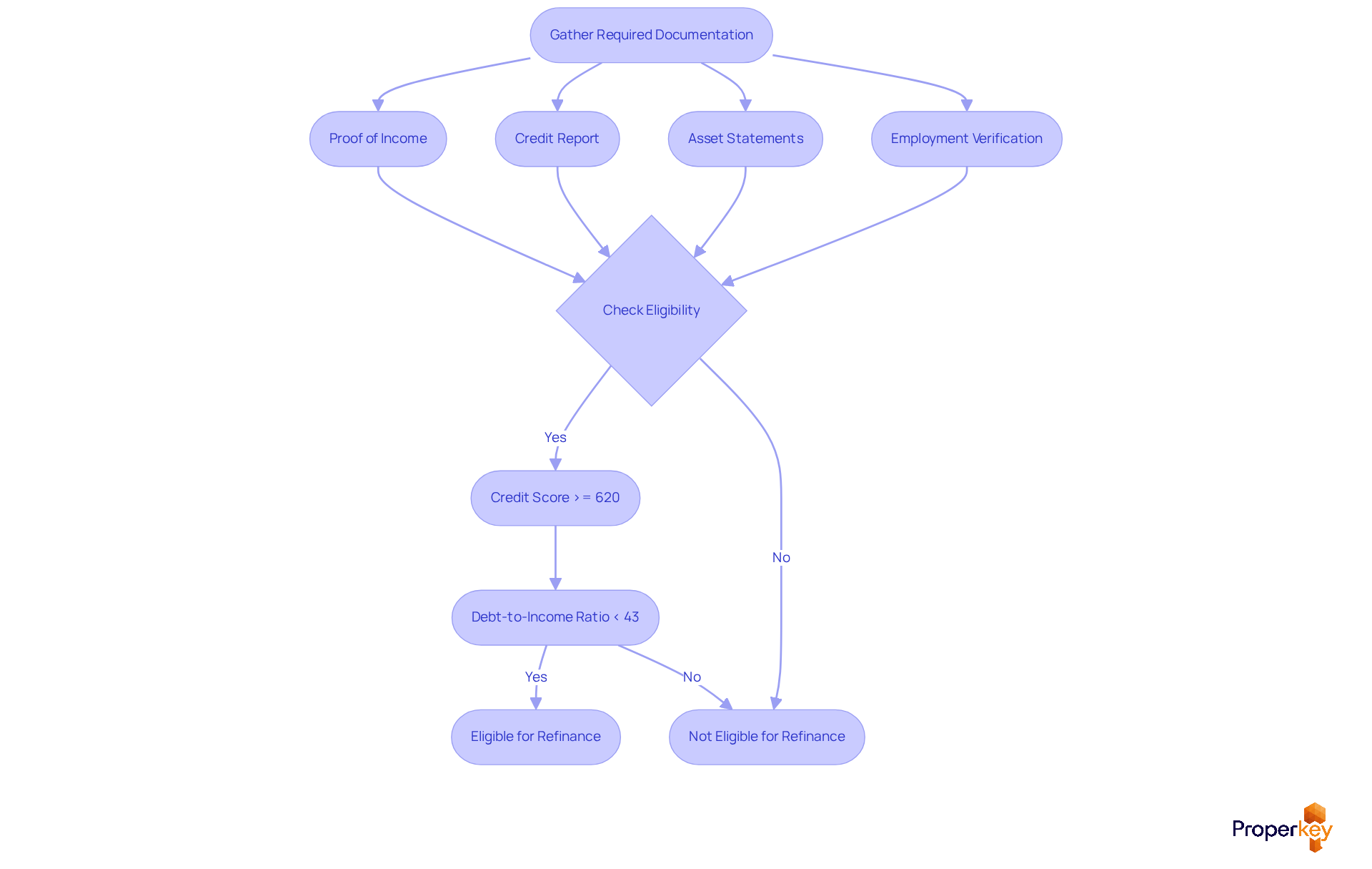 This flowchart guides you through the refinancing process. Start by gathering the necessary documents, then check your eligibility based on your credit score and debt-to-income ratio. Each step is crucial for a successful refinance!