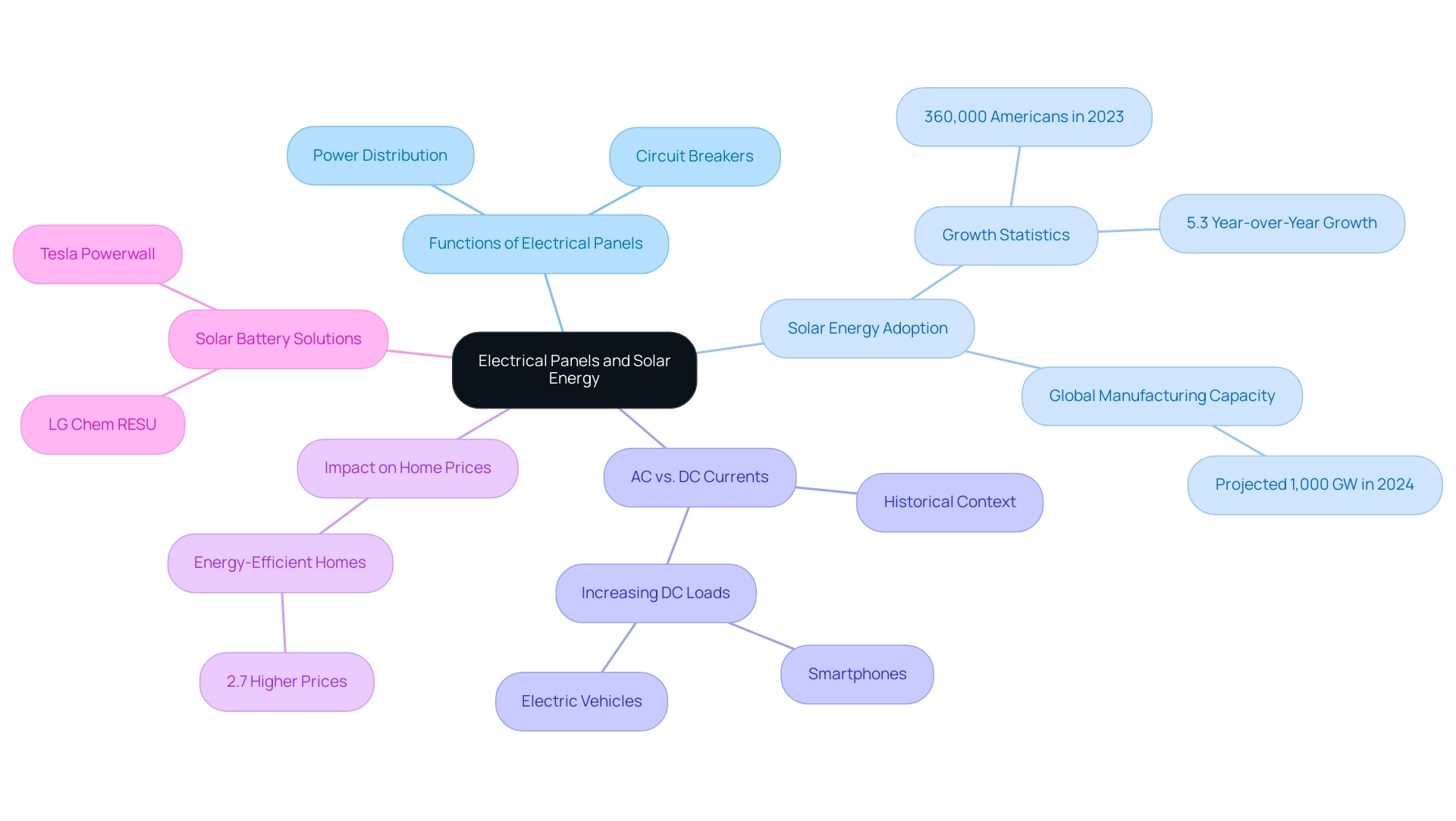 Each branch represents a key topic related to electrical panels and solar energy, with sub-branches detailing specific aspects or data points.