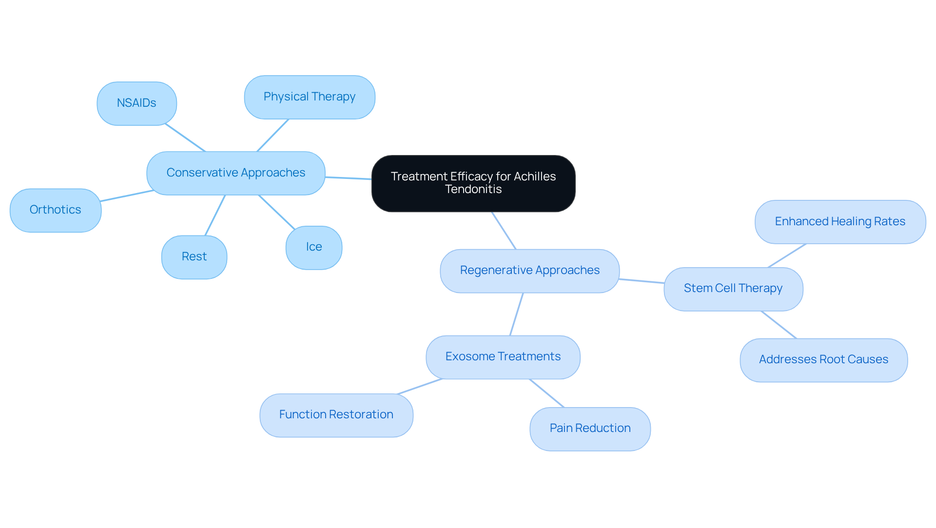 This mindmap shows two main treatment paths for Achilles tendonitis. The left side covers conservative methods, while the right side highlights innovative regenerative treatments. Each branch breaks down into specific options and benefits, helping you visualize the choices available for your recovery. This mindmap shows two main treatment paths for Achilles tendonitis. The left side covers conservative methods, while the right side highlights innovative regenerative treatments. Each branch breaks down into specific options and benefits, helping you visualize the choices available for your recovery.