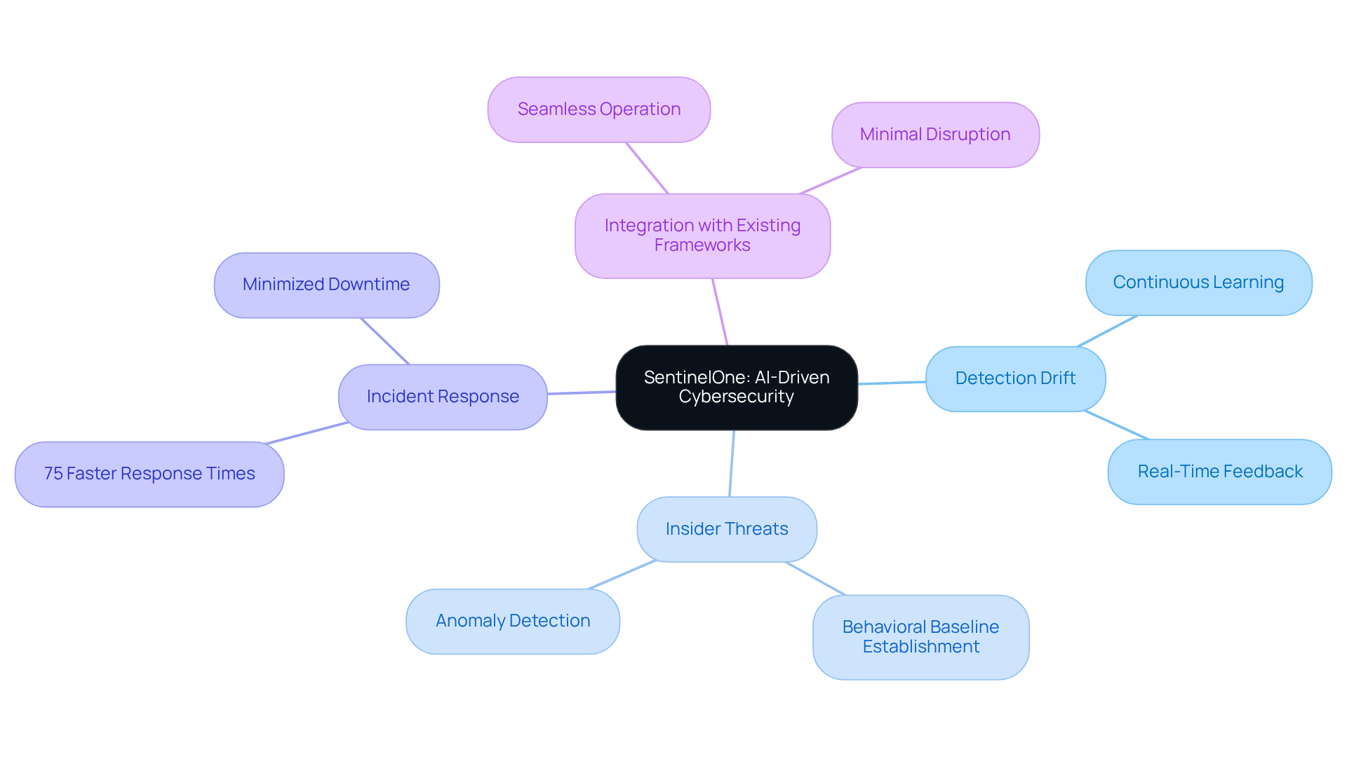 The central node represents SentinelOne's approach, while the branches show the main benefits and features of their AI-driven solutions. Each sub-branch provides more detail on how these elements contribute to enhanced cybersecurity. The central node represents SentinelOne's approach, while the branches show the main benefits and features of their AI-driven solutions. Each sub-branch provides more detail on how these elements contribute to enhanced cybersecurity.