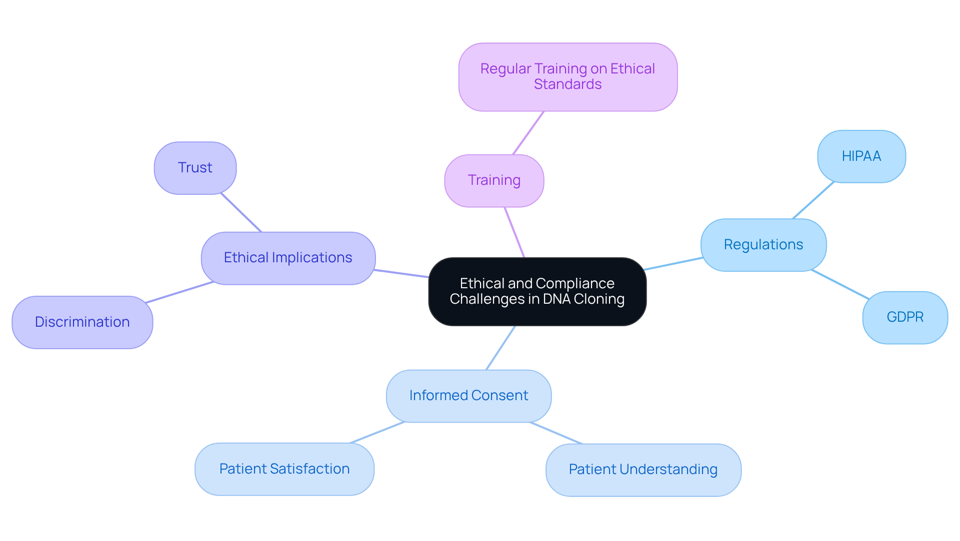 This mindmap starts with the main topic in the center and branches out to show related themes. Each branch represents a key area of focus, helping you see how they connect to the central issue of ethics and compliance in DNA cloning.