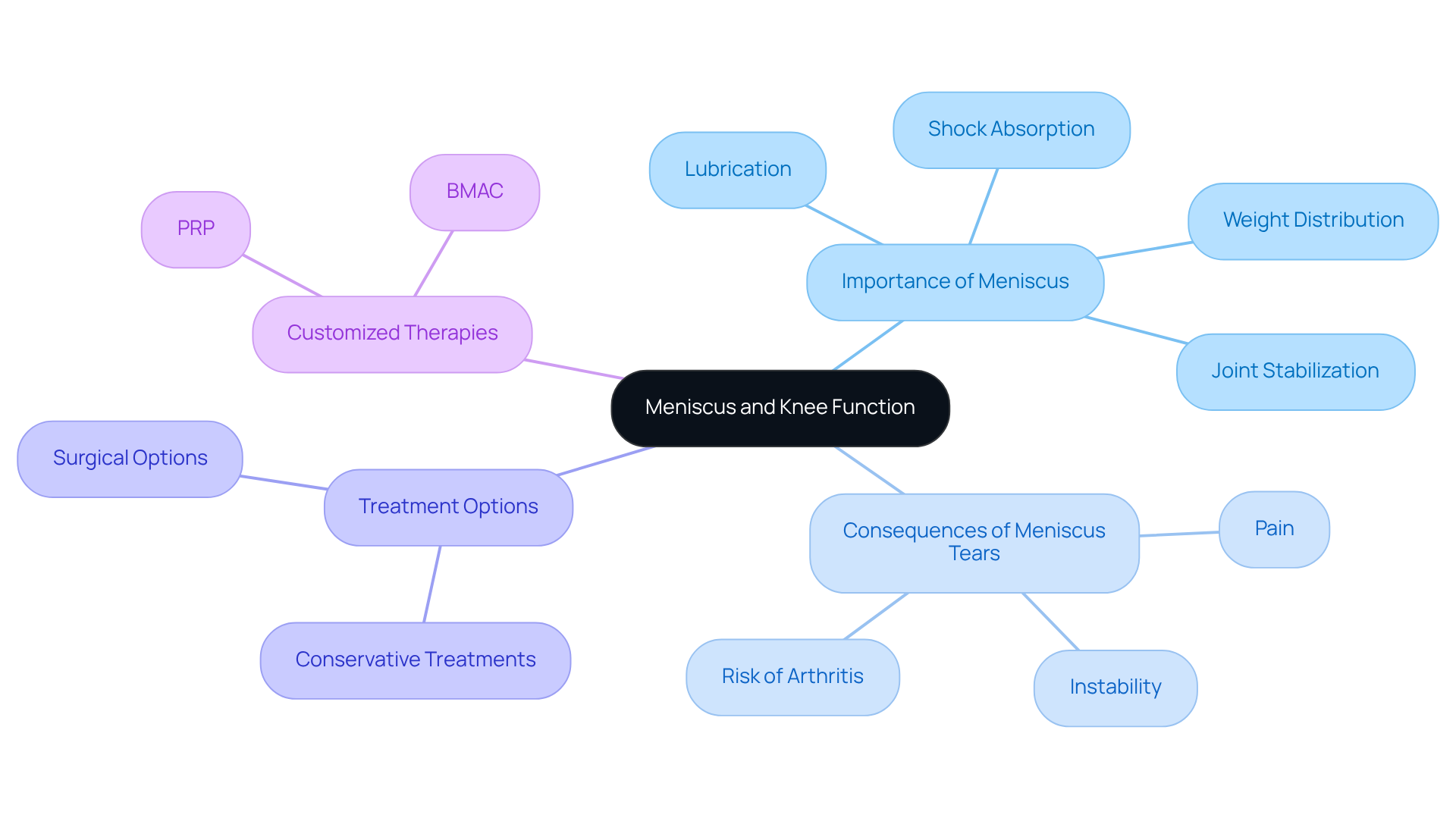 This mindmap illustrates the key aspects of the meniscus, including its vital functions, the impact of injuries, and the various treatment options available. Each branch represents a different area of focus, helping you see how everything connects and the importance of taking care of your knee.