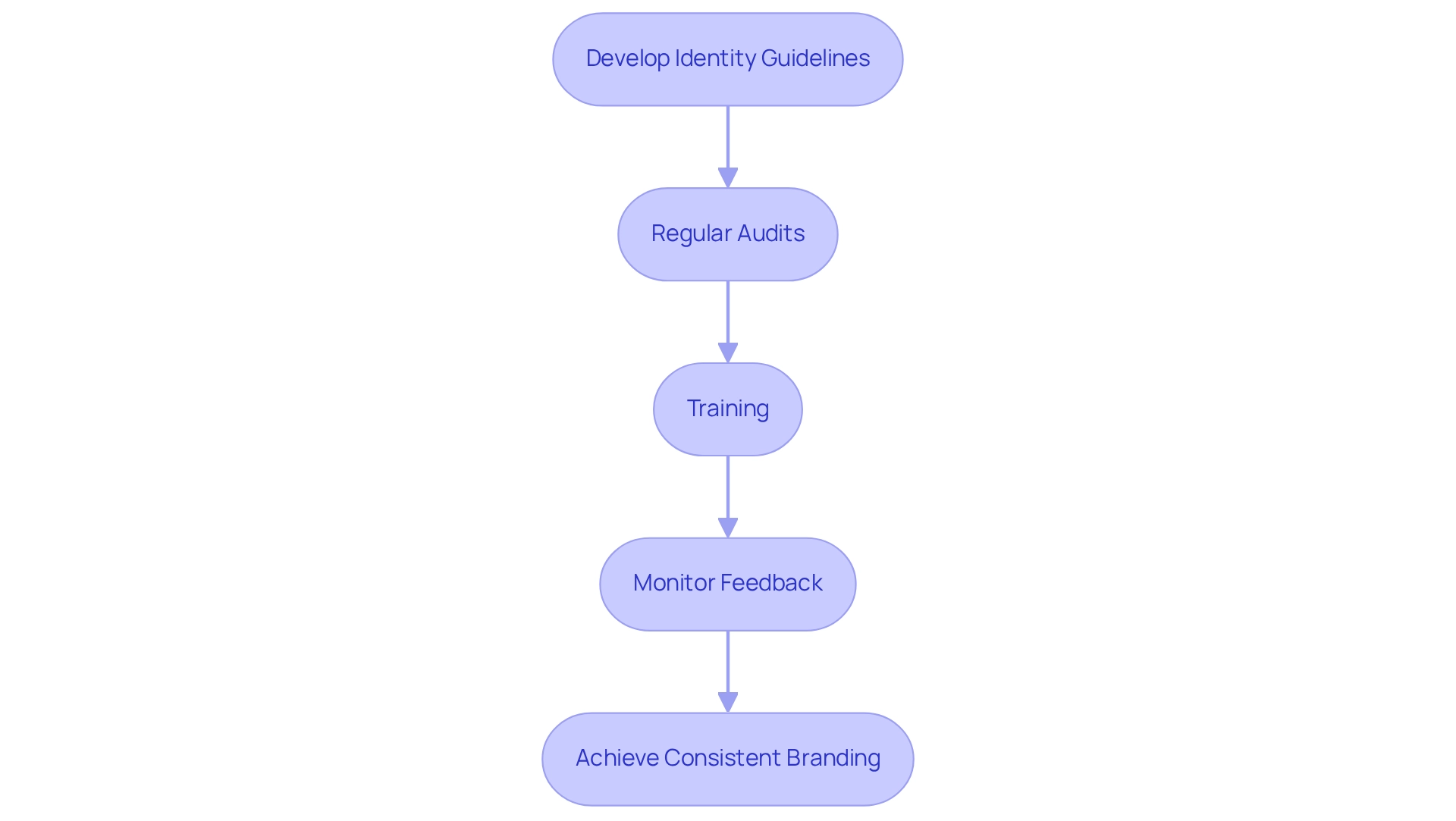 Each box represents a strategy for branding consistency, with arrows indicating the flow from one step to the next. Each box represents a strategy for branding consistency, with arrows indicating the flow from one step to the next.