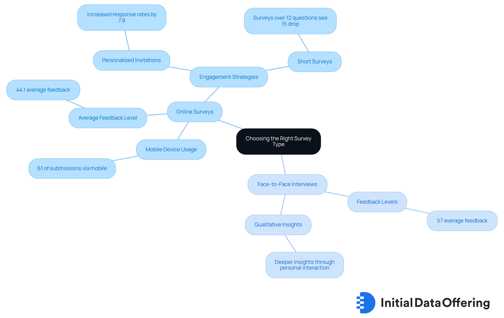 The central node represents the main topic of survey selection. The branches show the two main types of surveys, with further details on their characteristics and advantages. This helps you understand which method might be best for your research needs. The central node represents the main topic of survey selection. The branches show the two main types of surveys, with further details on their characteristics and advantages. This helps you understand which method might be best for your research needs.