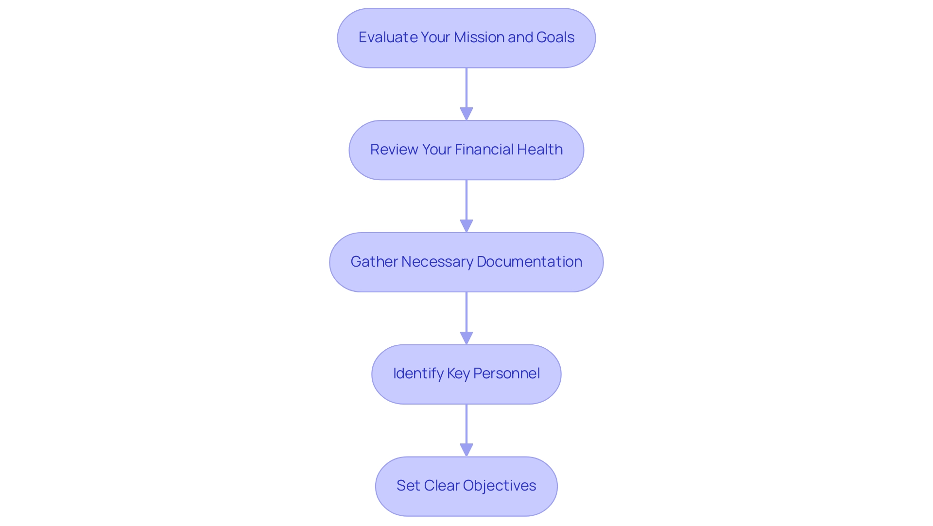 Each box represents a crucial step in the readiness assessment process, with arrows indicating the sequential flow from one step to the next. Each box represents a crucial step in the readiness assessment process, with arrows indicating the sequential flow from one step to the next.