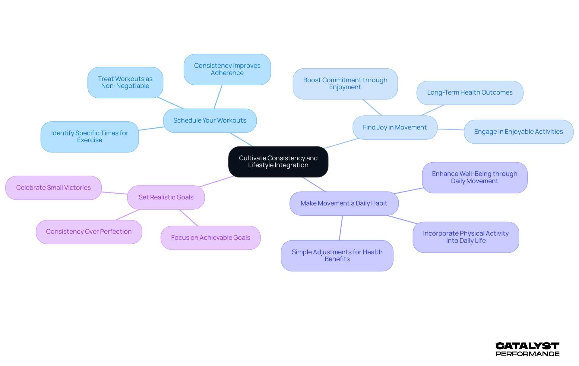 The central node represents the main theme of consistency in fitness. Each branch shows a strategy, and the sub-branches provide actionable tips. Follow the branches to explore how to make fitness a part of your daily life!