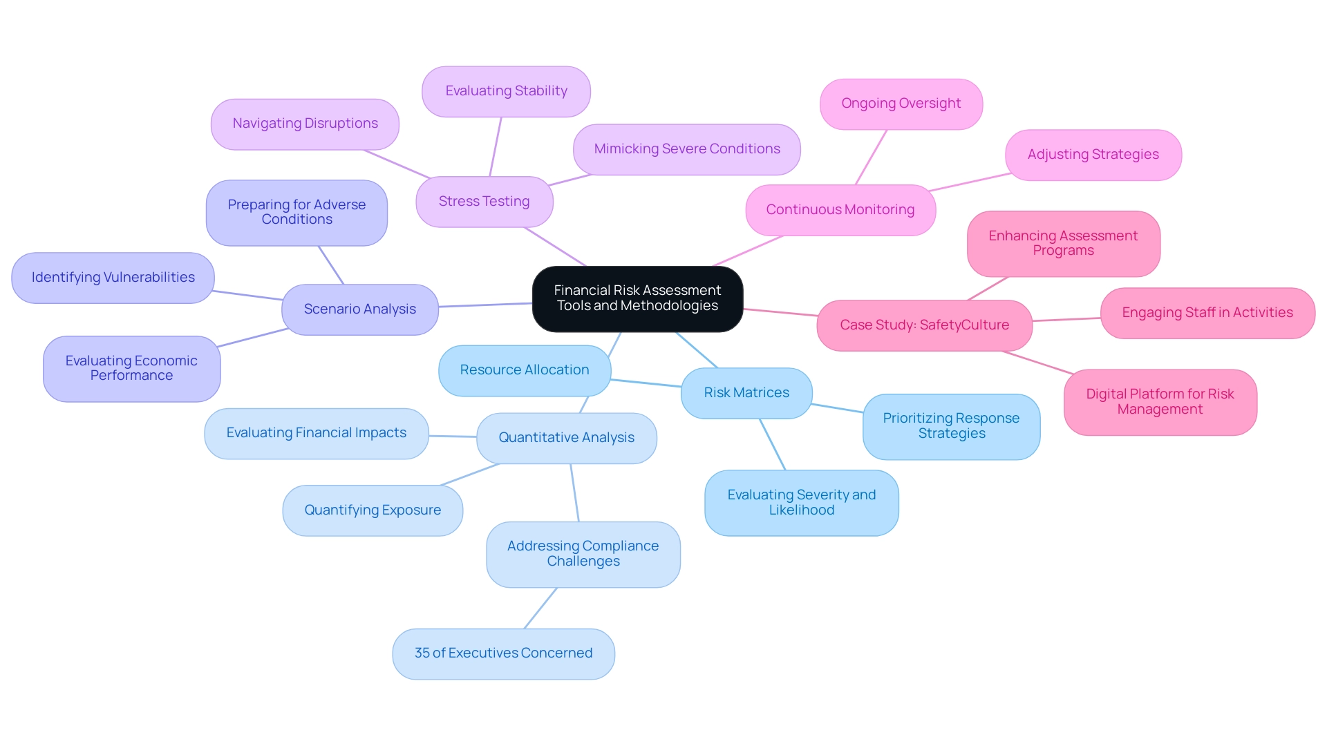 The central node represents the overall theme, with branches for each key tool and methodology, detailing their specific roles and functions in financial risk assessment.