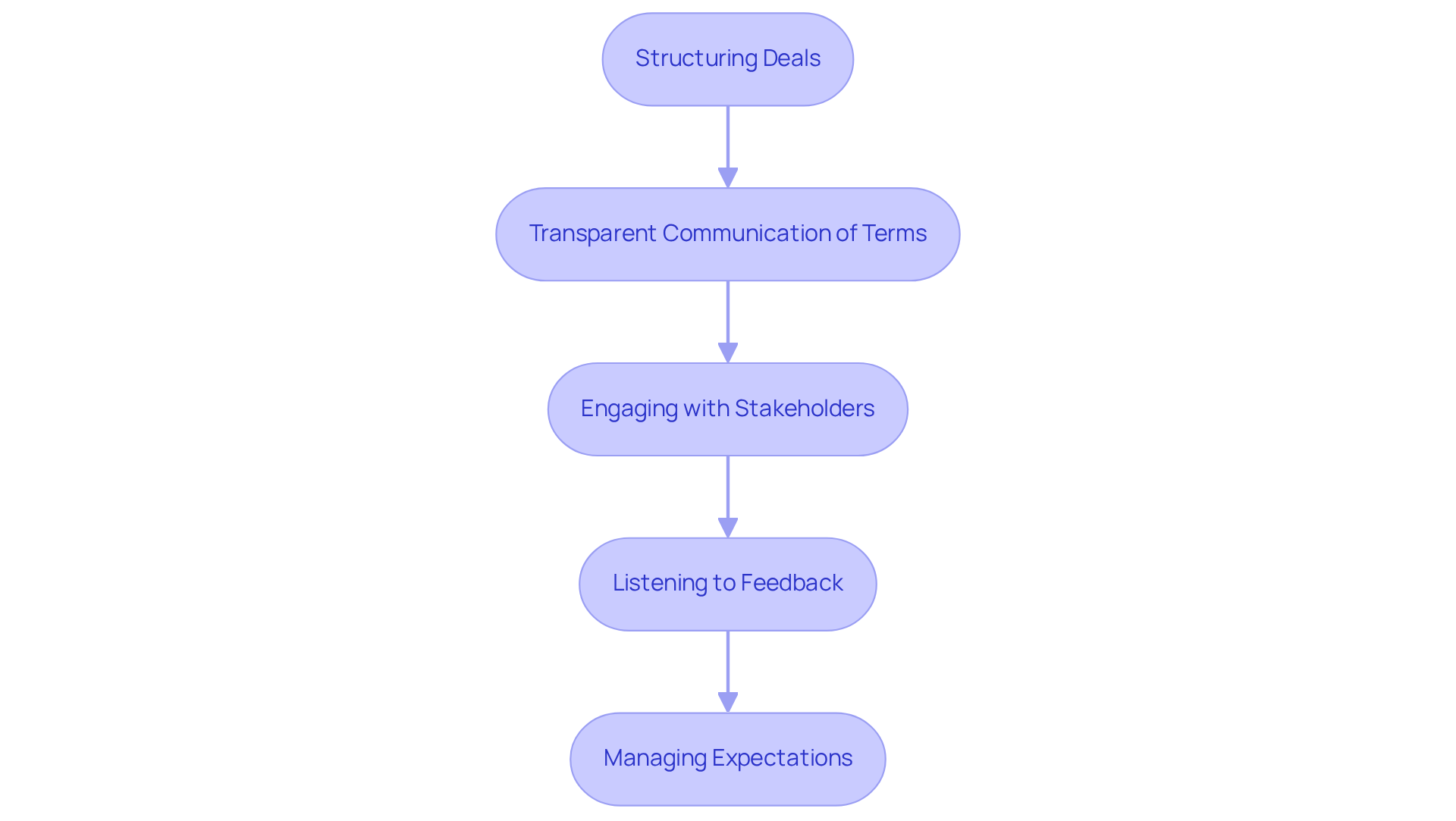 Each box represents a step in the process of engaging with investors. Follow the arrows to see how each step leads to the next, helping you understand how to effectively structure deals and maintain strong relationships with stakeholders.