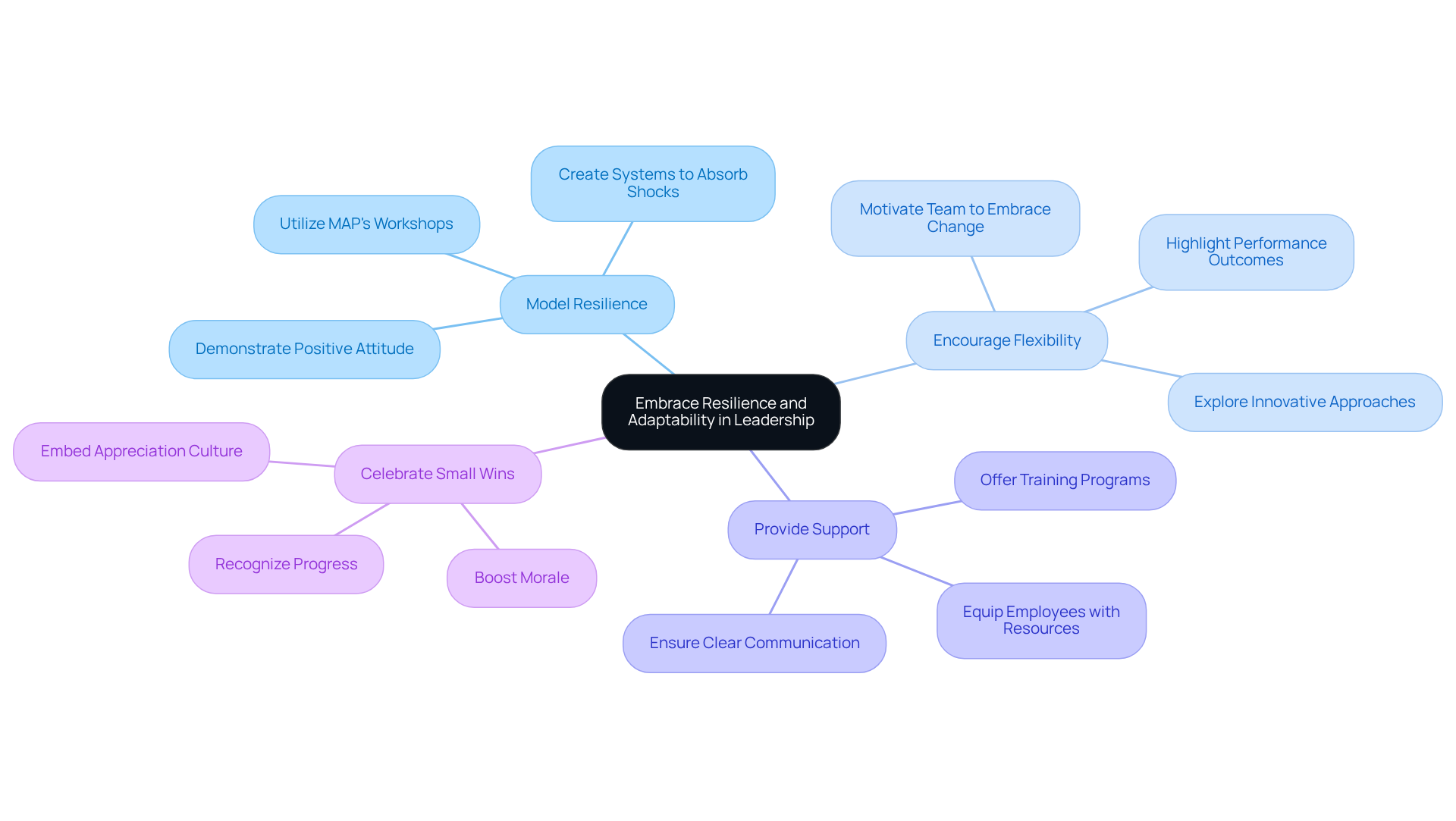 The central node represents the main theme of leadership qualities. Each branch shows a specific behavior that leaders can adopt, with further details on how to implement these behaviors. Follow the branches to explore how each aspect contributes to effective leadership.