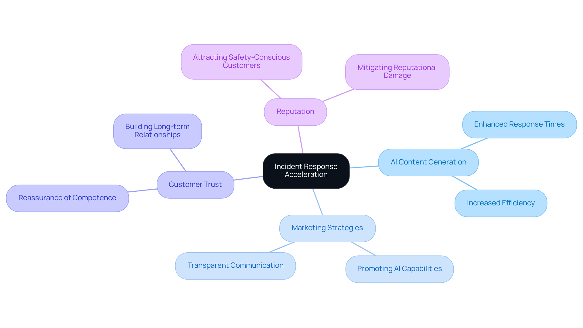The central idea is incident response acceleration, with branches showing how AI, marketing, and communication strategies contribute to improving customer trust and company reputation.