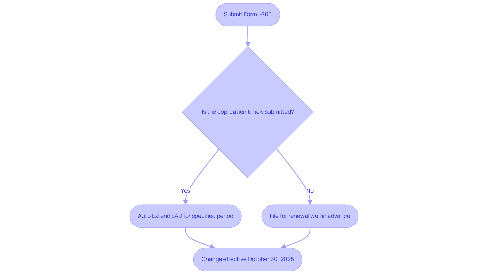 This flowchart shows the steps to maintain your work authorization through the auto extension process. Follow the arrows to see what happens based on your application submission timing and understand the new regulations that impact your eligibility.