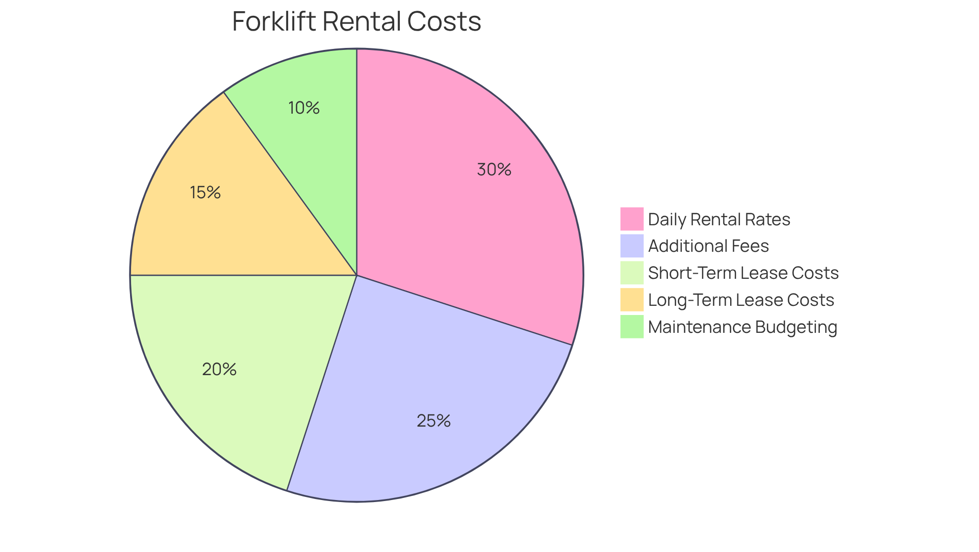 Each slice of the pie shows a different part of the total rental costs. The bigger the slice, the more significant that cost category is in your overall budget. This helps you see where your money goes when renting a forklift.