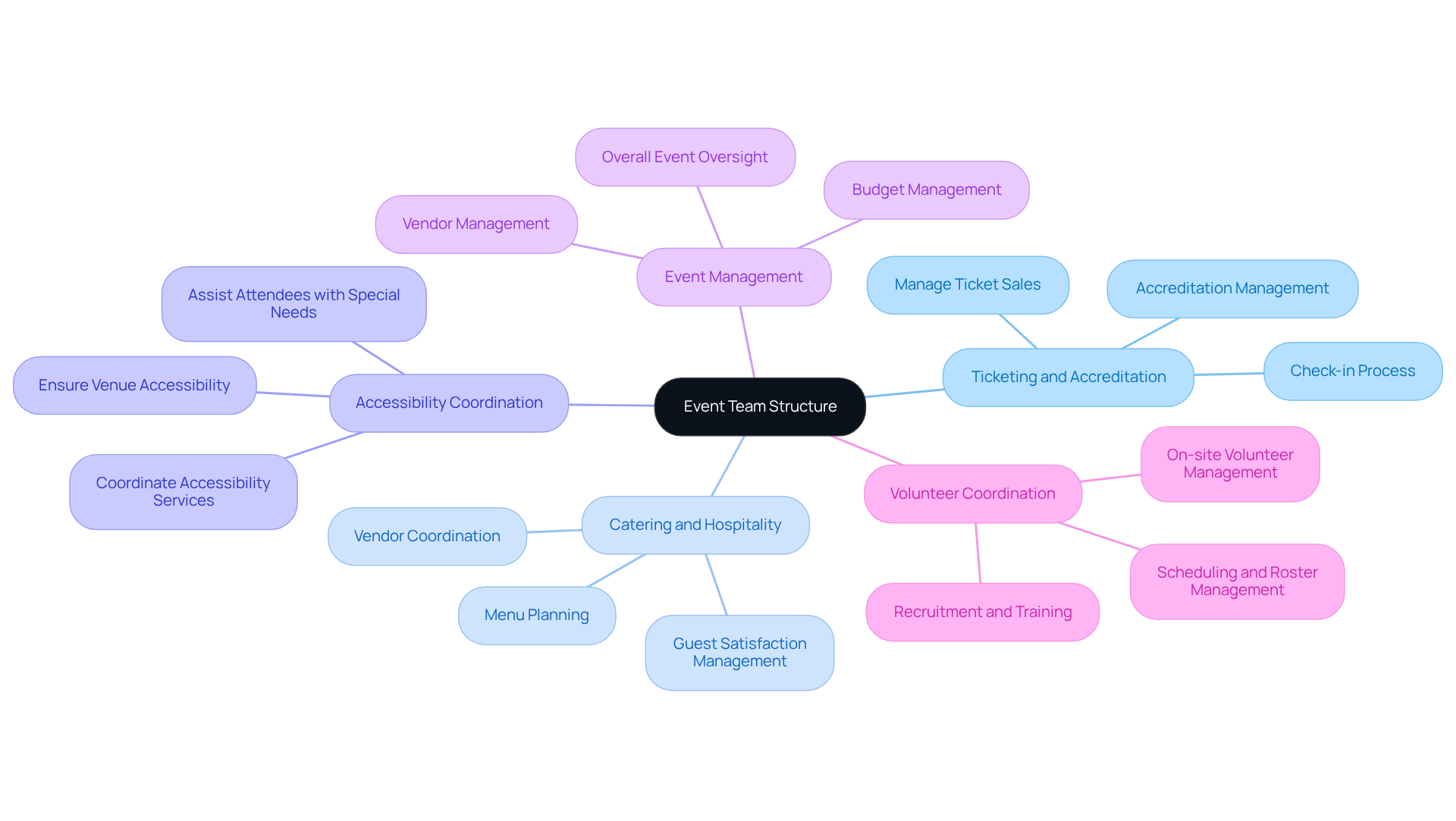 The center shows the overall team structure, while the branches represent different roles. Each sub-branch lists specific duties, helping everyone see their part in the event's success.
