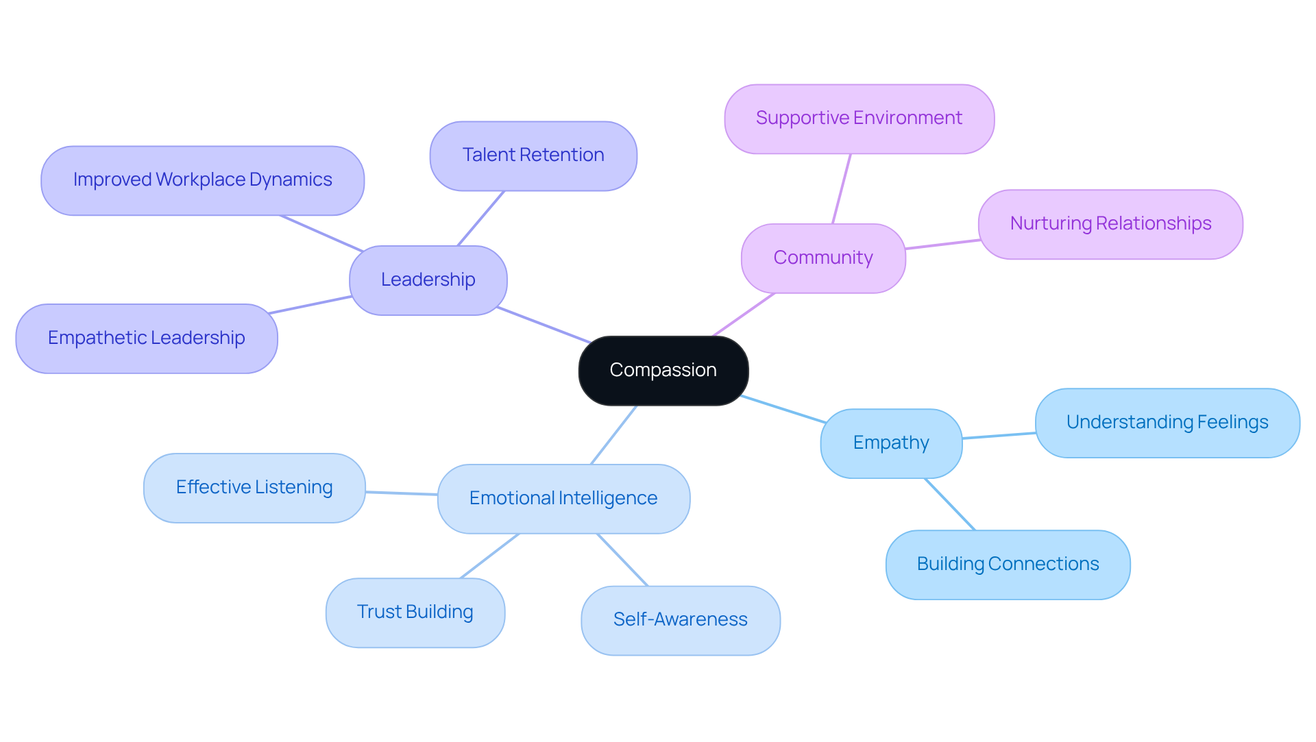This mindmap shows how compassion connects to various aspects of life. Each branch highlights a key area where compassion plays a role, helping you visualize its impact on relationships and personal growth.