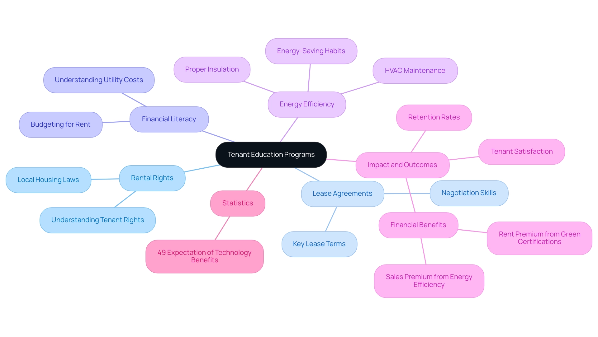 What Are Tenant Education Programs? A Comprehensive Overview – Empire ...