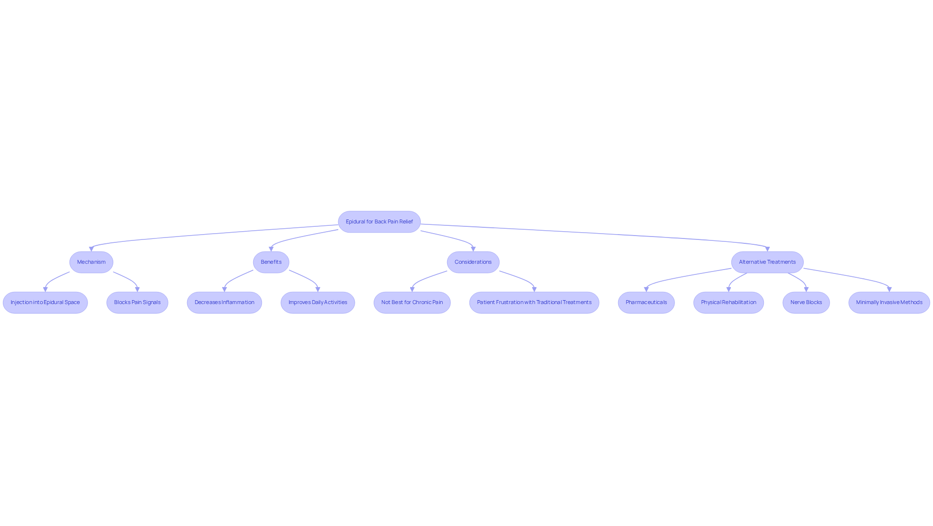 This flowchart outlines the epidural procedure and its role in managing back pain. Each branch represents a key aspect: how it works, its benefits, important considerations, and alternative treatments. Follow the arrows to understand the connections and flow of information. This flowchart outlines the epidural procedure and its role in managing back pain. Each branch represents a key aspect: how it works, its benefits, important considerations, and alternative treatments. Follow the arrows to understand the connections and flow of information.