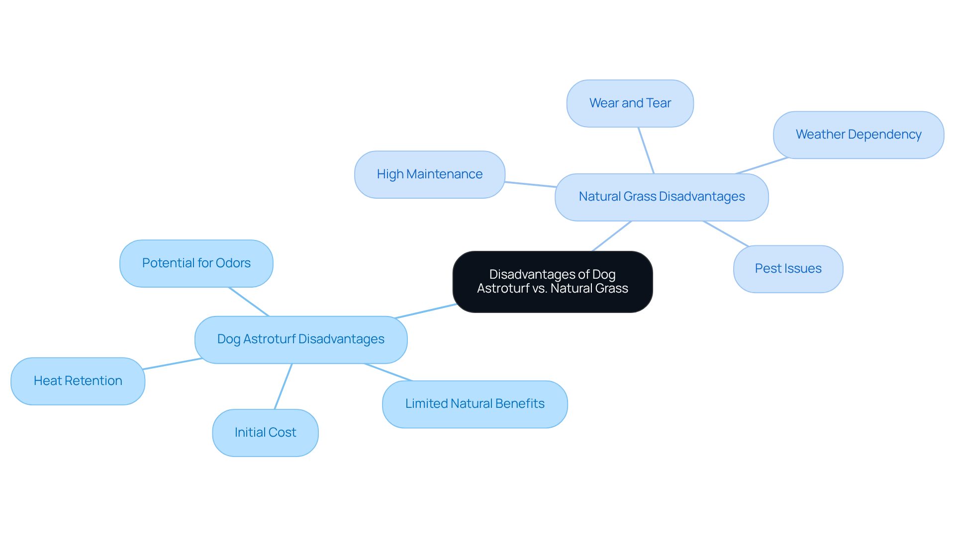 The central node represents the overall topic, while the branches show the specific disadvantages of each option. Each color-coded section helps you quickly identify which disadvantages belong to dog astroturf and which belong to natural grass.