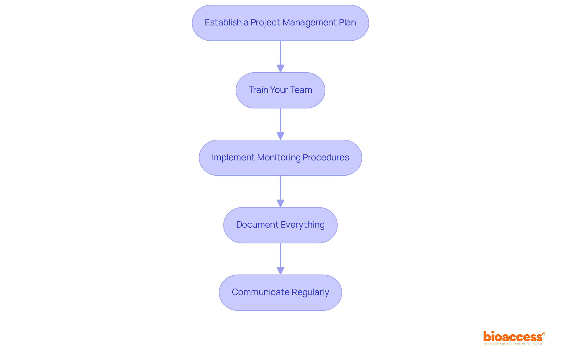 Each box represents a crucial step in managing clinical trial operations. Follow the arrows to see how each step leads to the next, ensuring a smooth and compliant trial process.